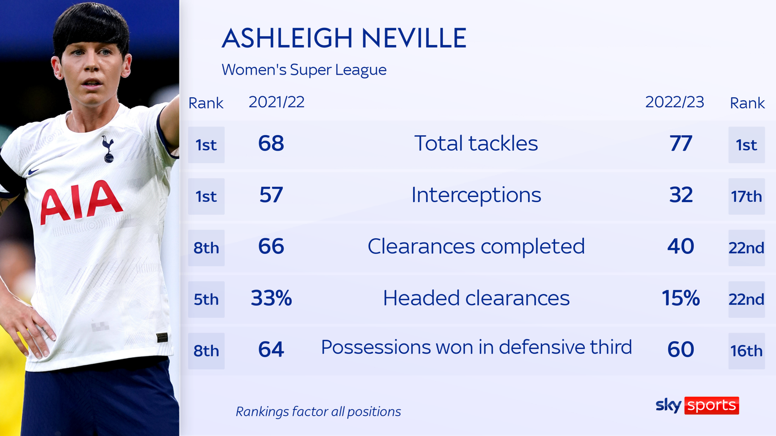 Ashleigh Neville exclusive: How Tottenham and WSL stalwart continues to ...