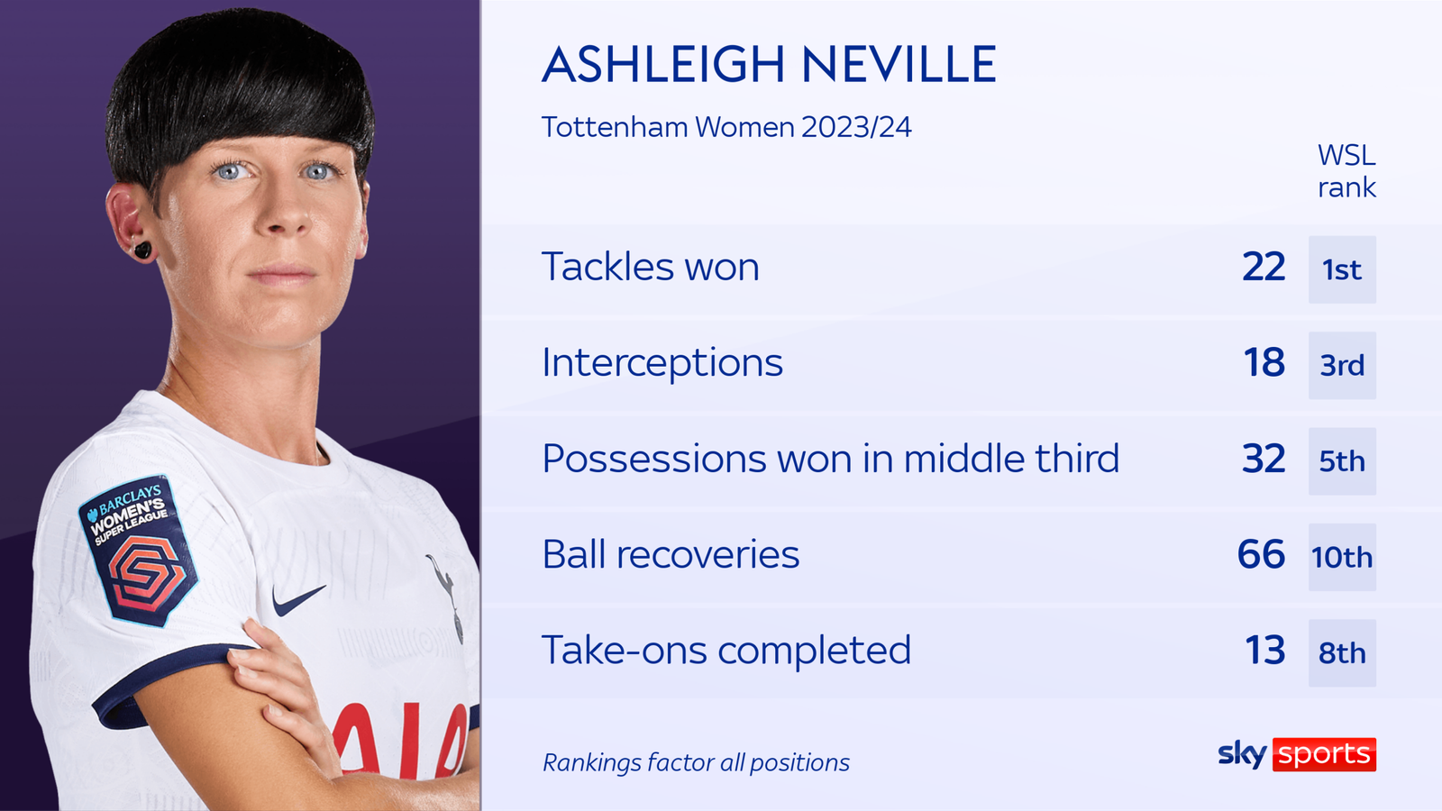 Ashleigh Neville exclusive: How Tottenham and WSL stalwart continues to ...