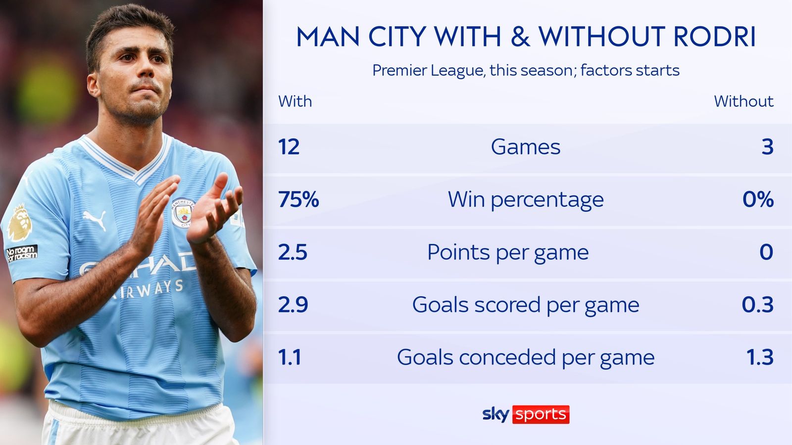 Rodri: Man City hopes of retaining Premier League title depend on ...