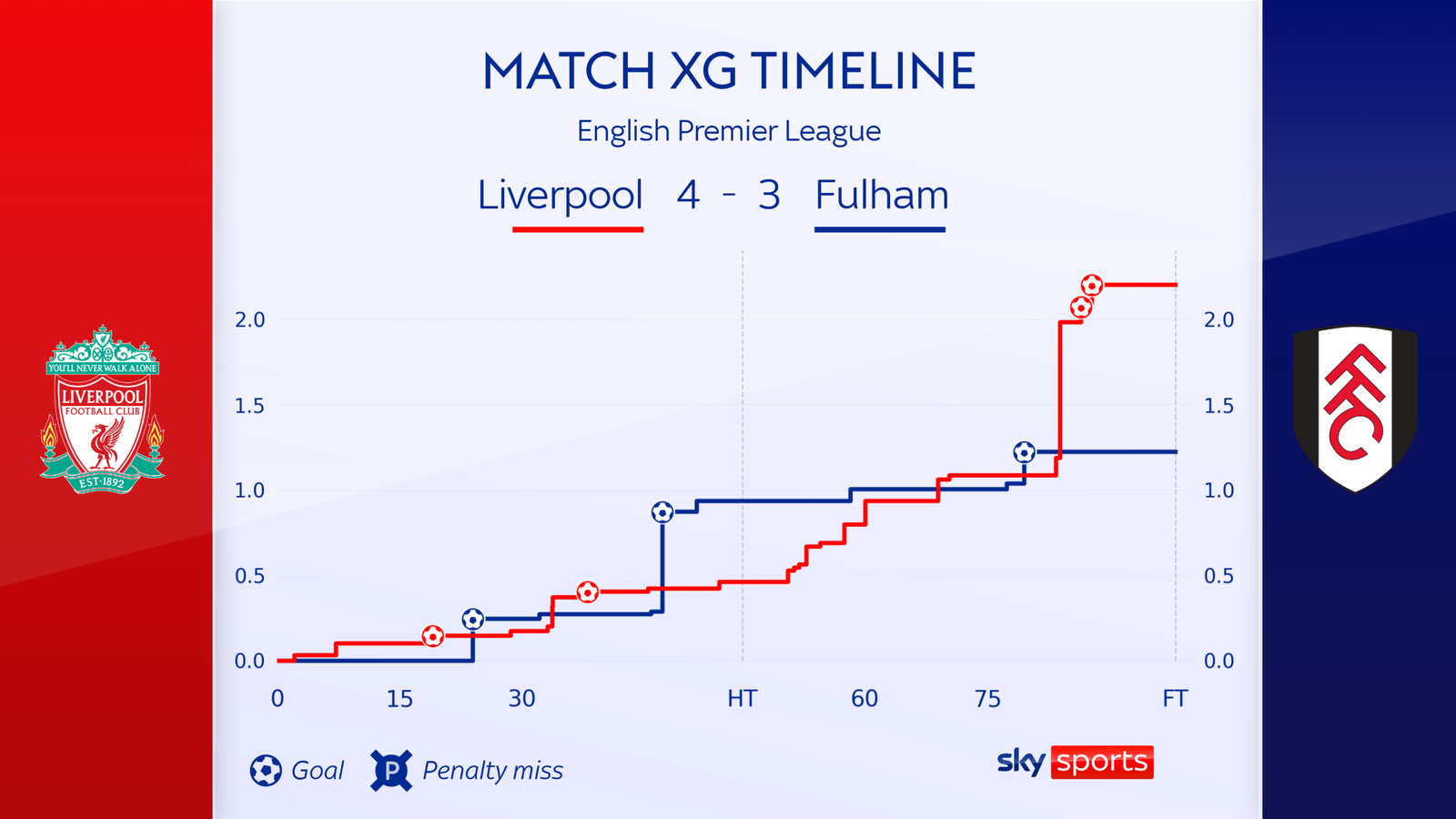 Liverpool 4-3 Fulham: Trent Alexander-Arnold the hero as Reds leave it late to seal thrilling ...