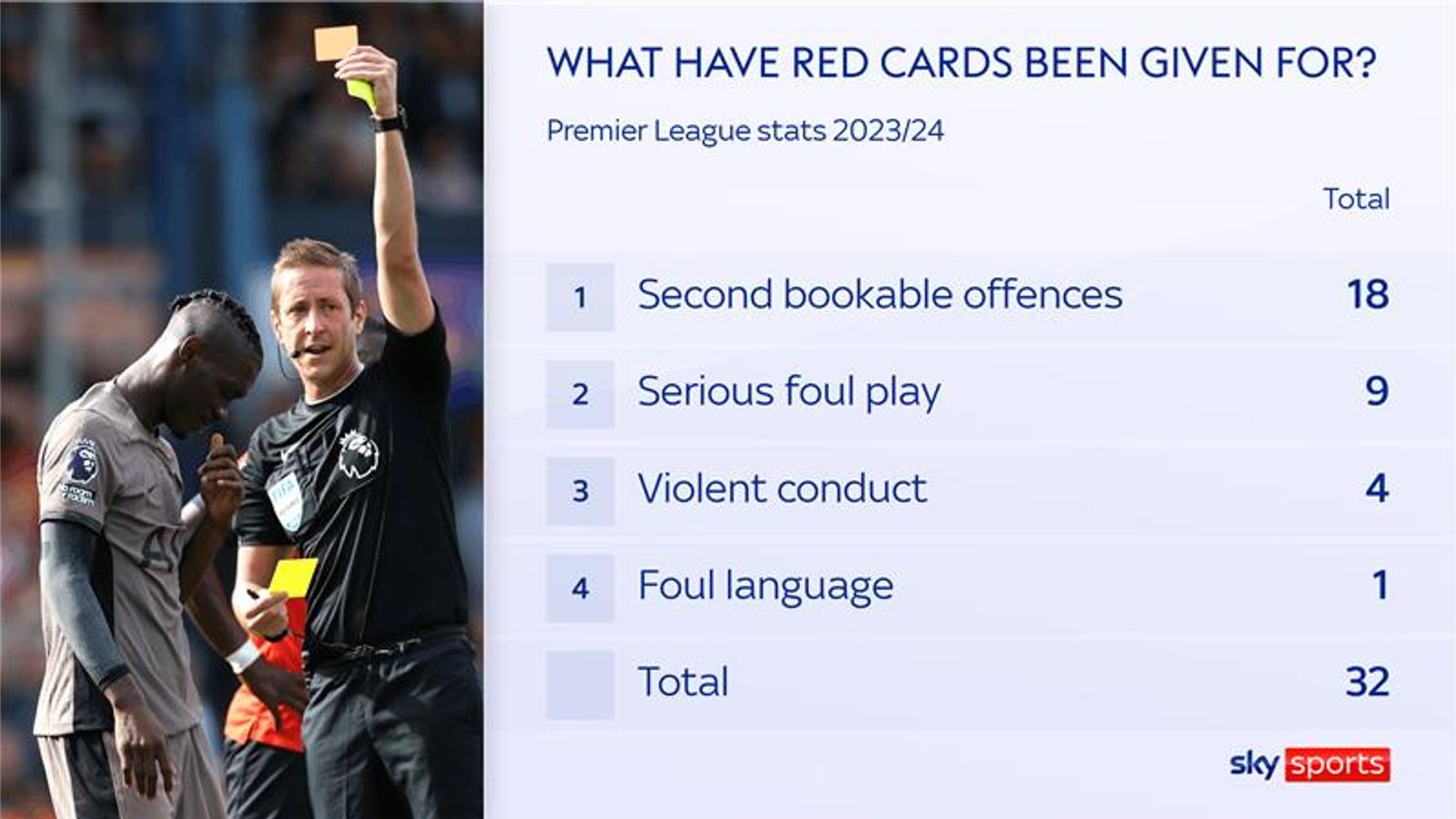Revealed: Why yellow cards have been on the rise in the Premier League ...