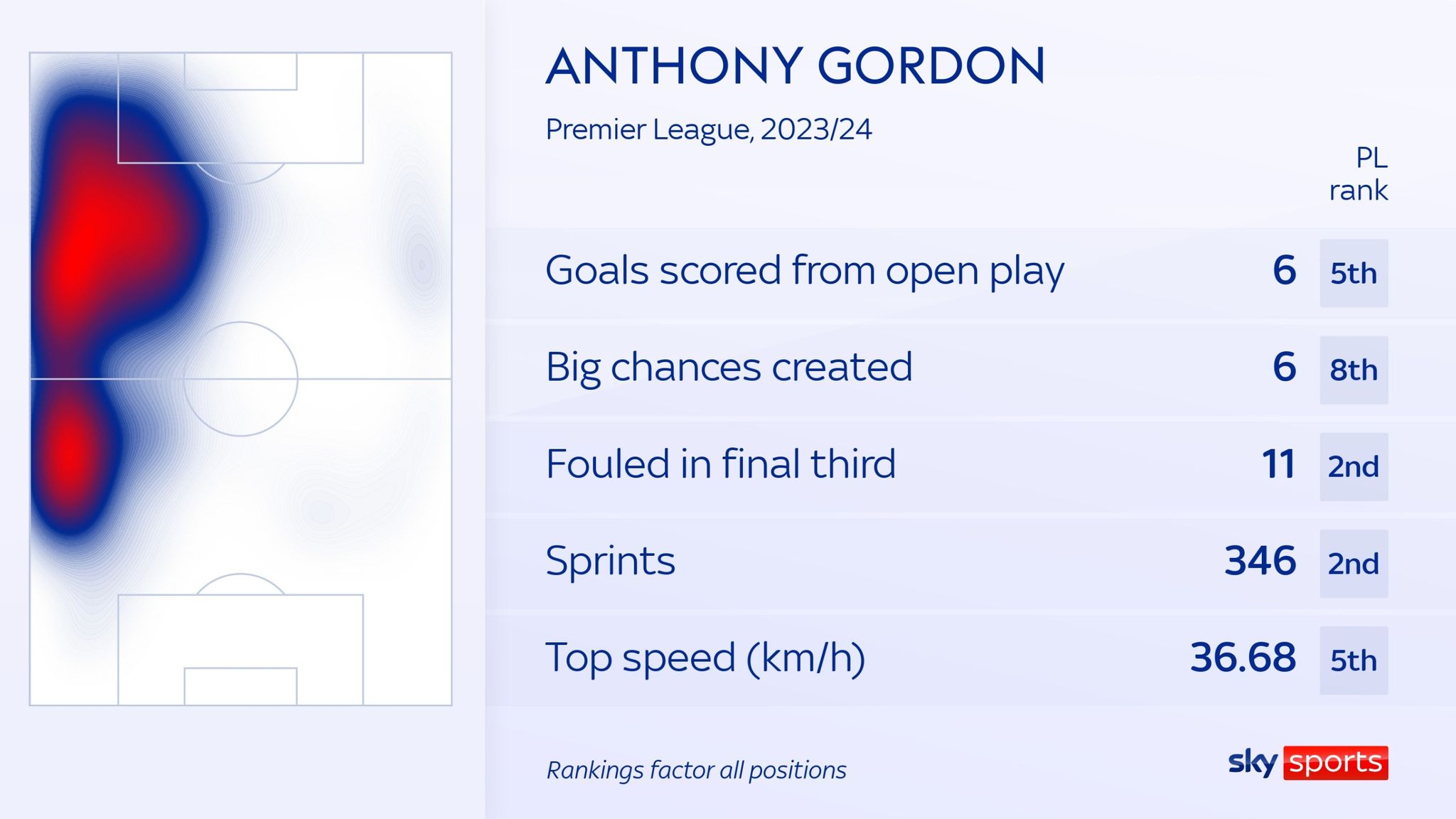 Anthony Gordon: Newcastle's in-form winger makes second return to ...