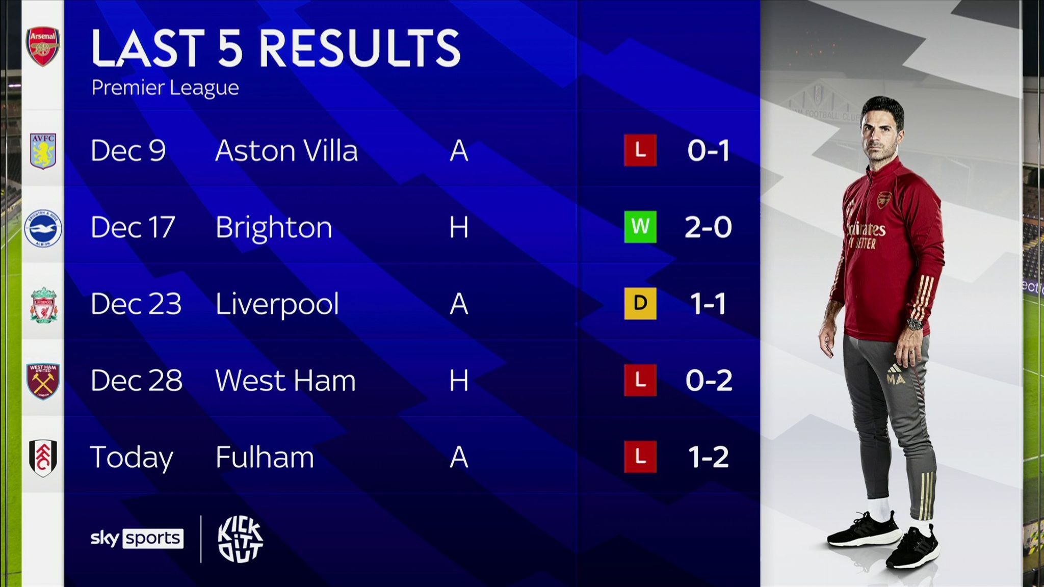 Mikel Arteta calls Arsenal's defeat at Fulham their worst performance of the season | Football ...