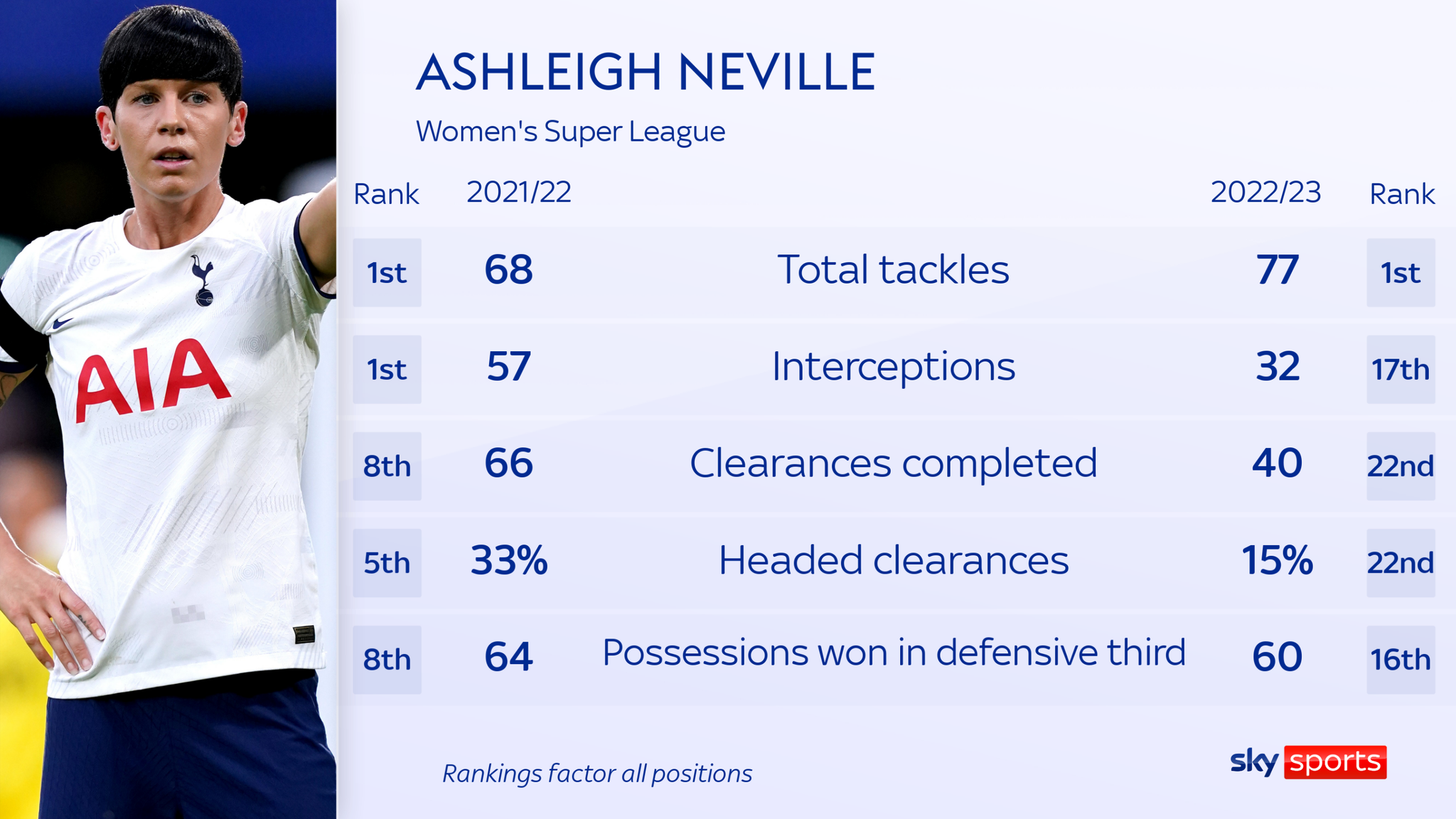 Ashleigh Neville exclusive: How Tottenham and WSL stalwart continues to ...