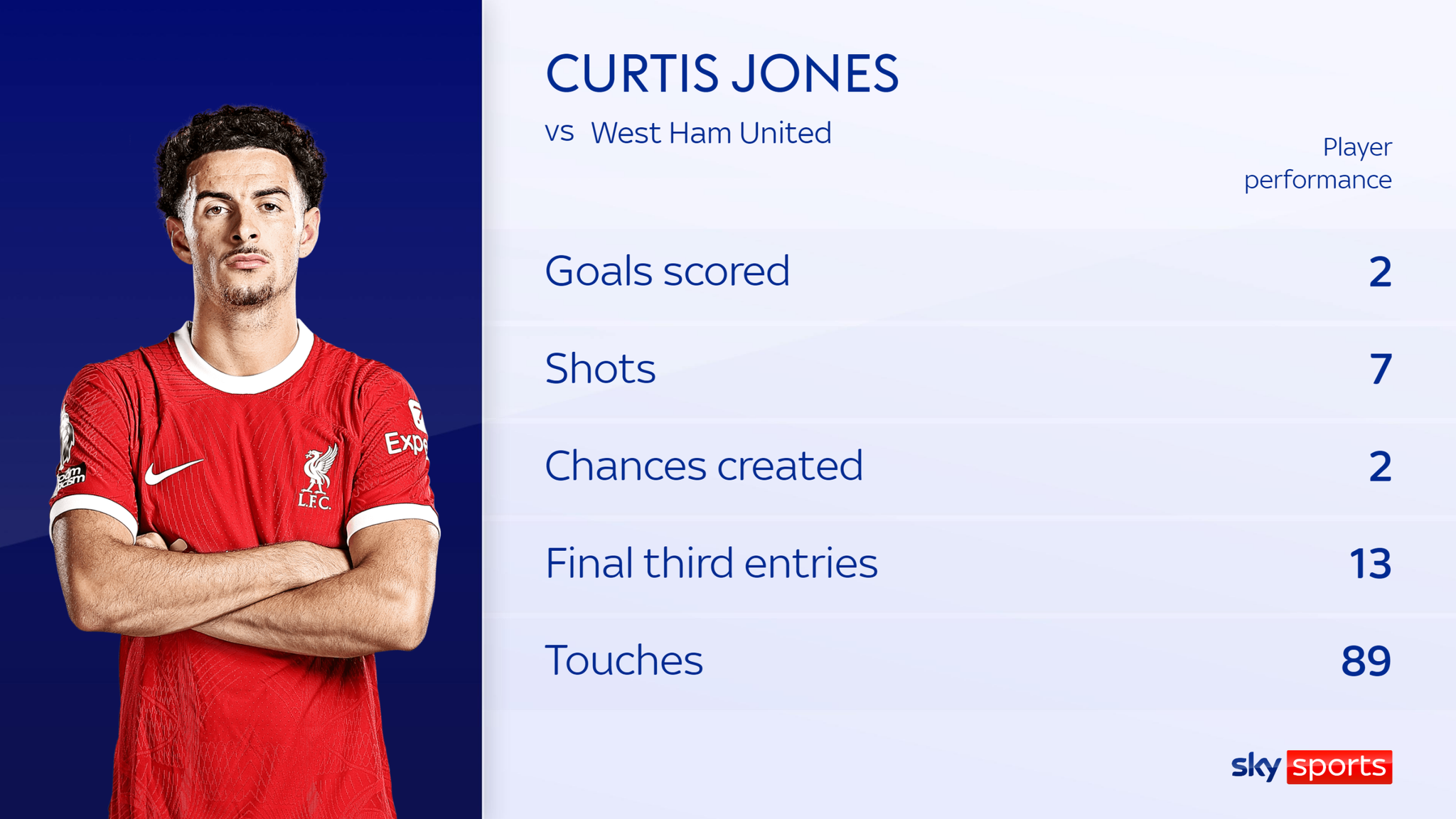 Curtis Jones: Liverpool midfielder now a first-team regular having won ...