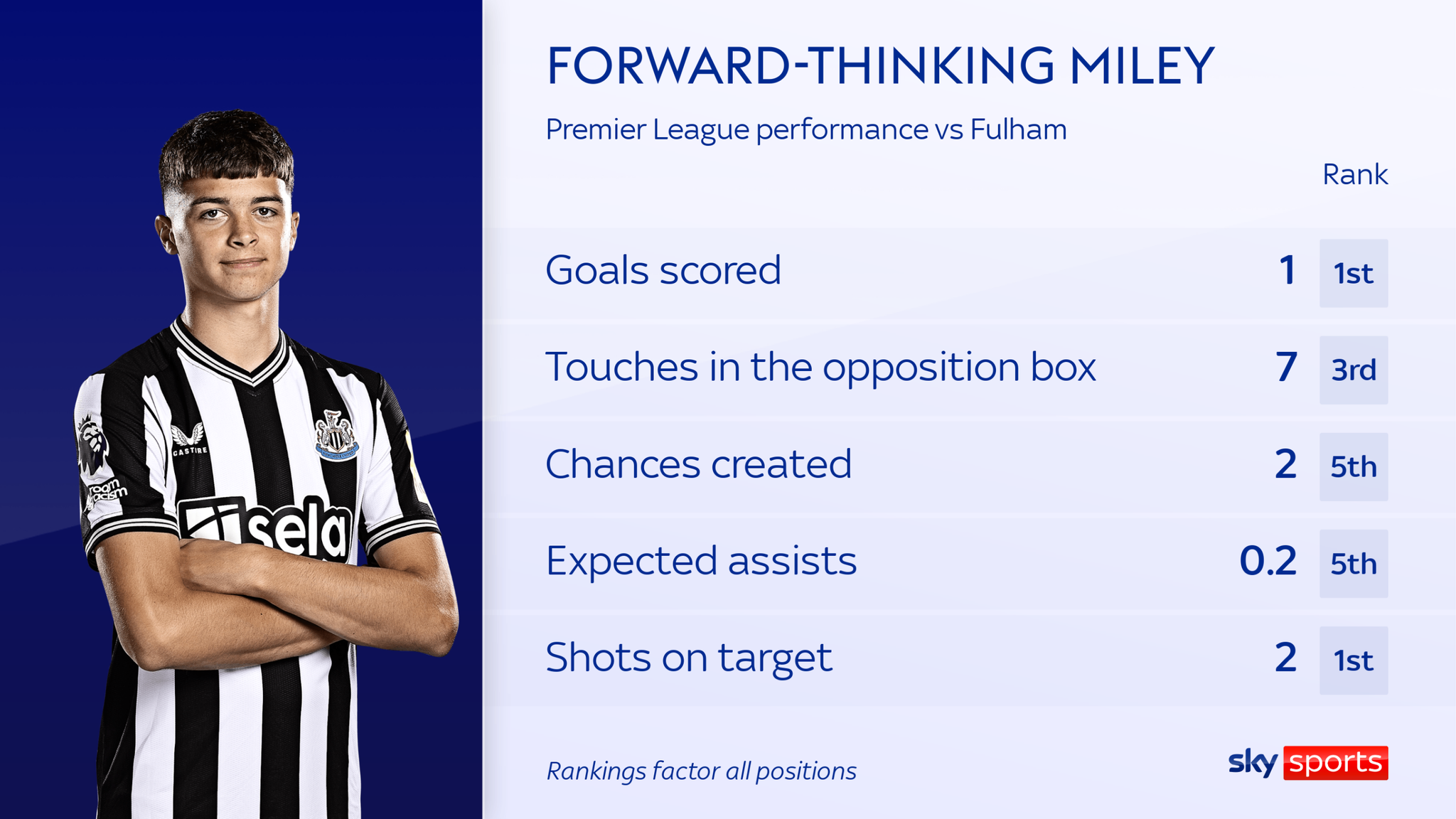 Lewis Miley: Newcastle midfielder grabbing headlines after performance ...