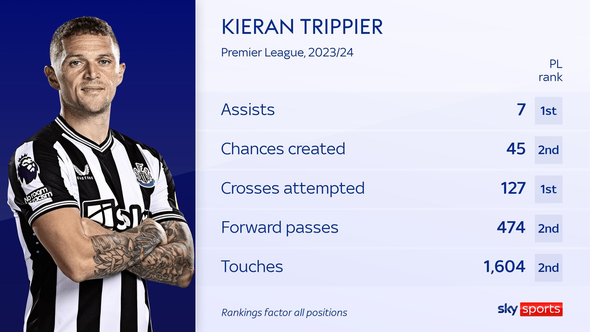 Kieran Trippier: Exhausted Newcastle vice-captain needs a rest after ...