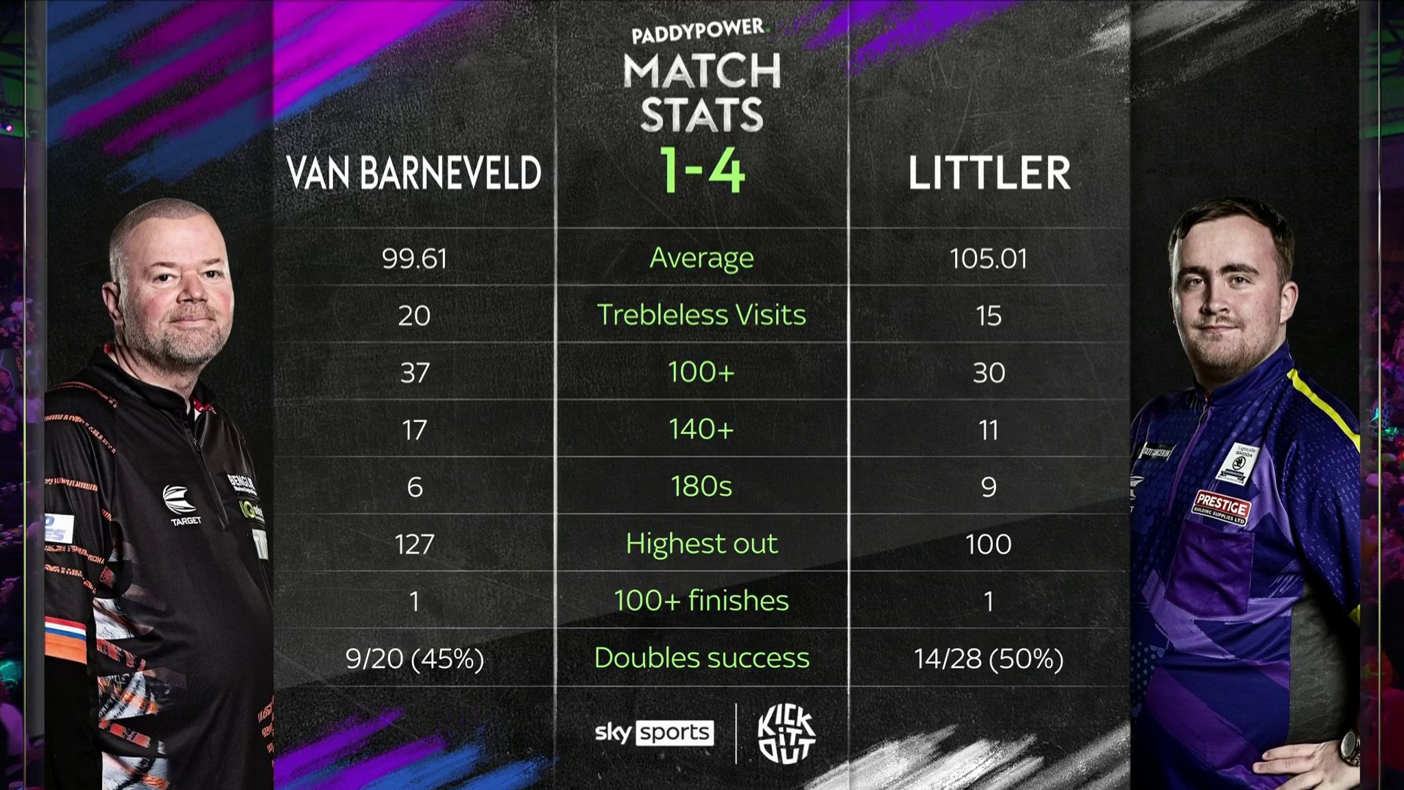World Darts Championship: Luke Littler hammers Raymond van Barneveld to ...
