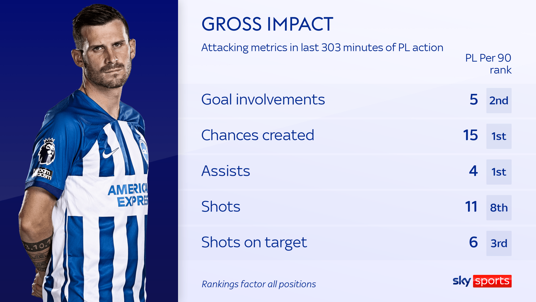 Jones Knows best bets: Back Brighton's Pascal Gross to cause Arsenal ...