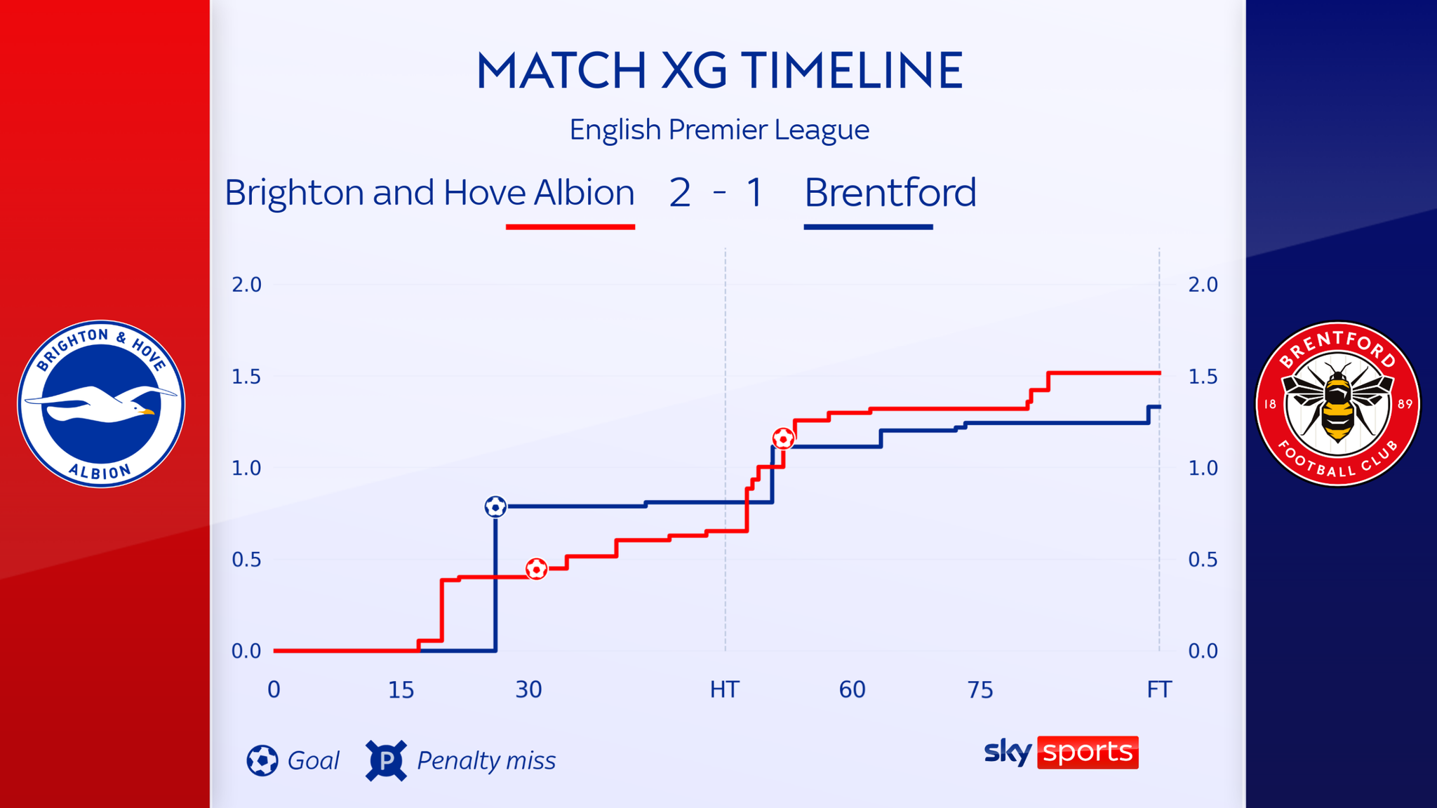 Brighton 2-1 Brentford: Jack Hinshelwood's first senior goal seals ...