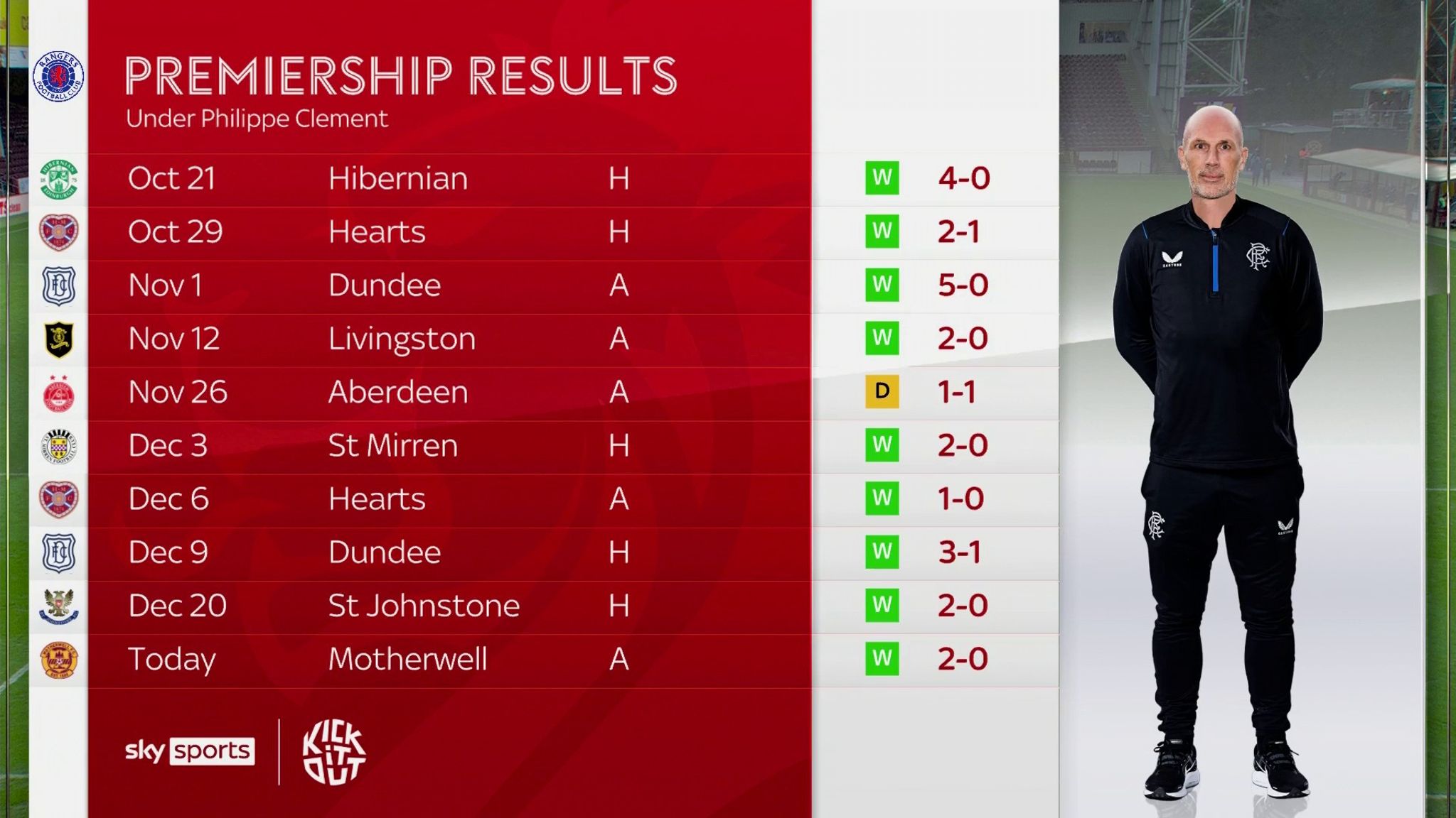Motherwell 0-2 Rangers: Early Todd Cantwell and Kieran Dowell goals see ...