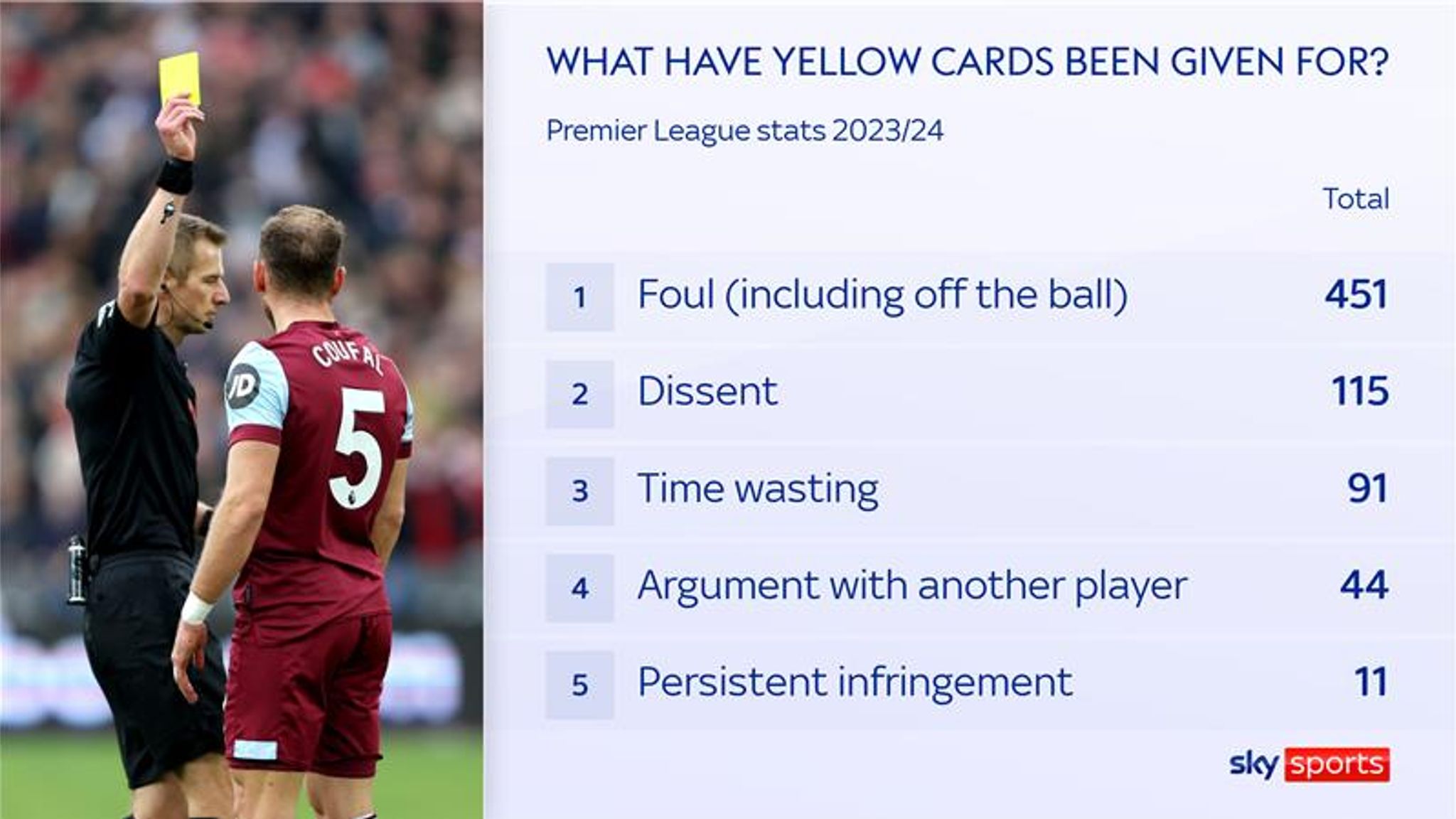 Revealed: Why yellow cards have been on the rise in the Premier League ...