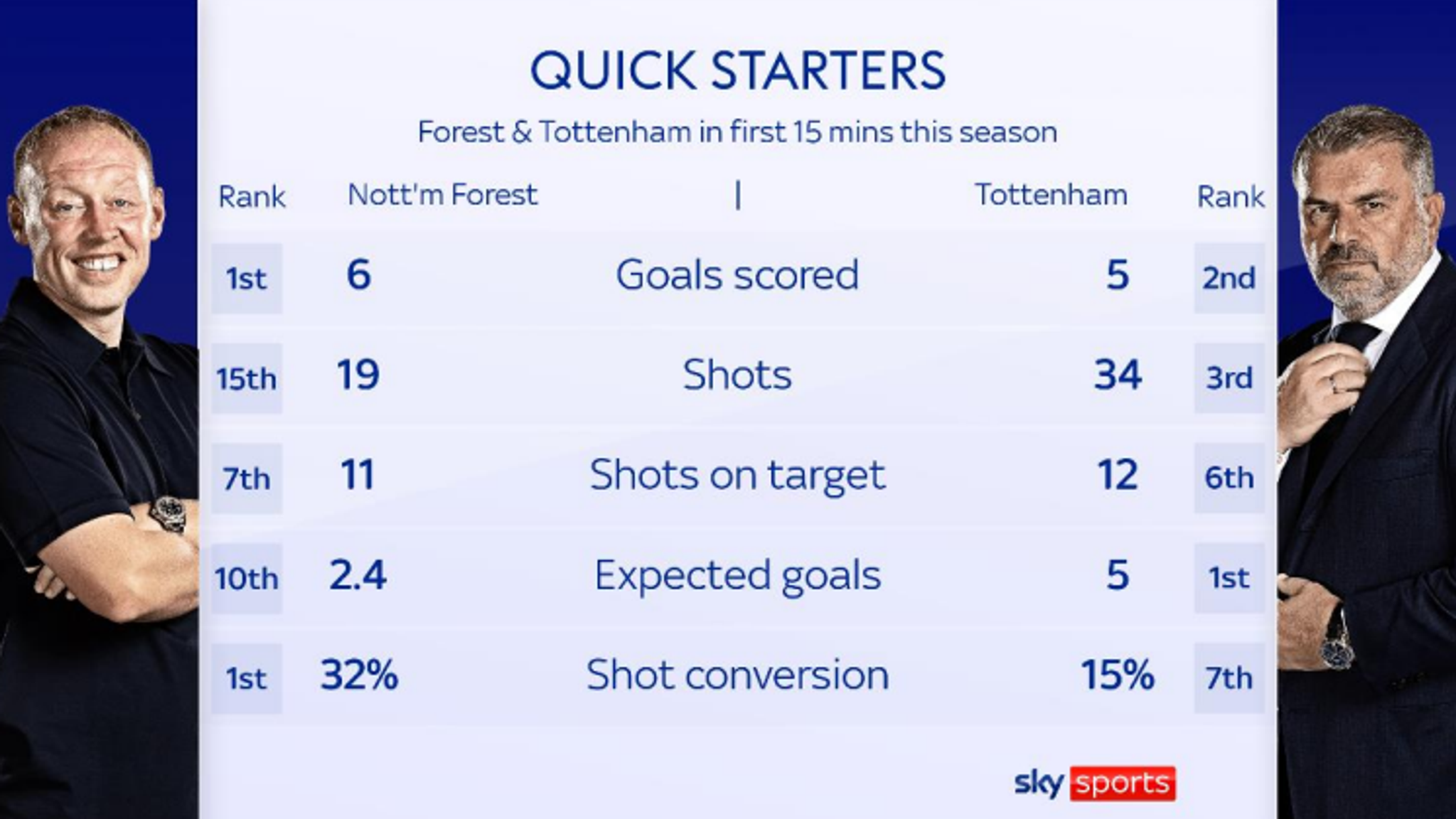 Premier League predictions: Tottenham to run riot at Nottingham Forest ...