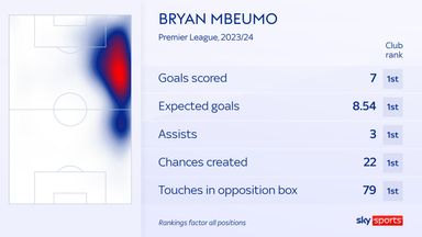 Brentford: Bryan Mbeumo injury compounds woes with Ivan Toney suspended ...