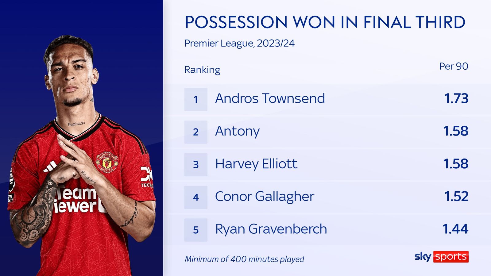 Antony's Manchester United form: Jadon Sancho's exit puts spotlight on ...