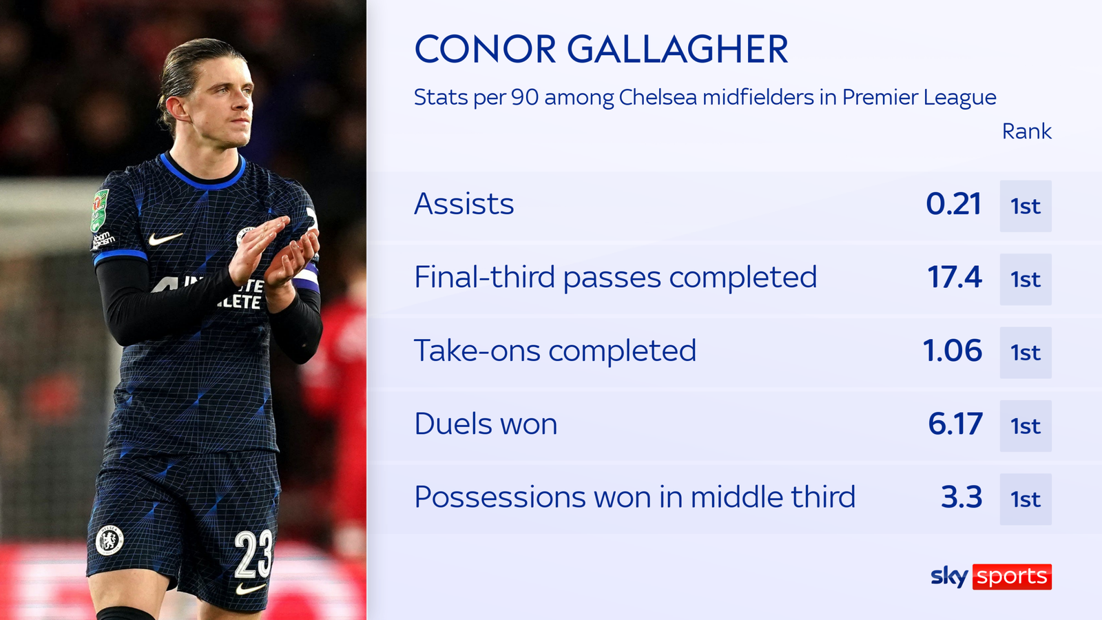 Gallagher is Chelsea’s best-performing midfielder – so why would they ...