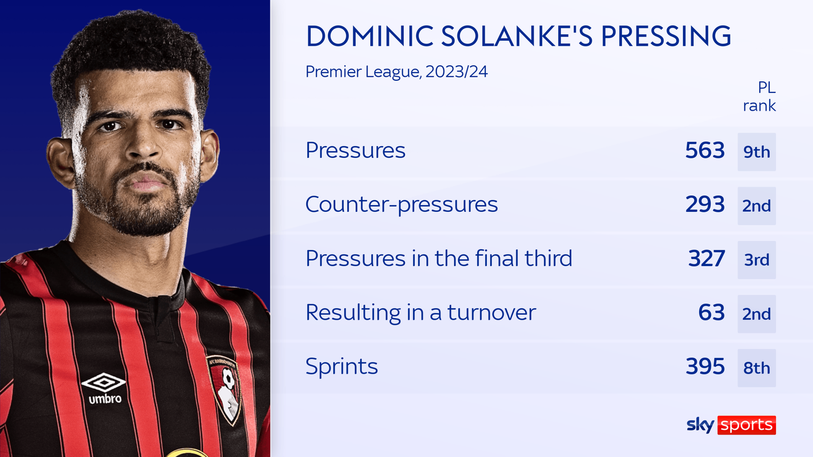 Dominic Solanke showing his elite credentials as Bournemouth striker ...