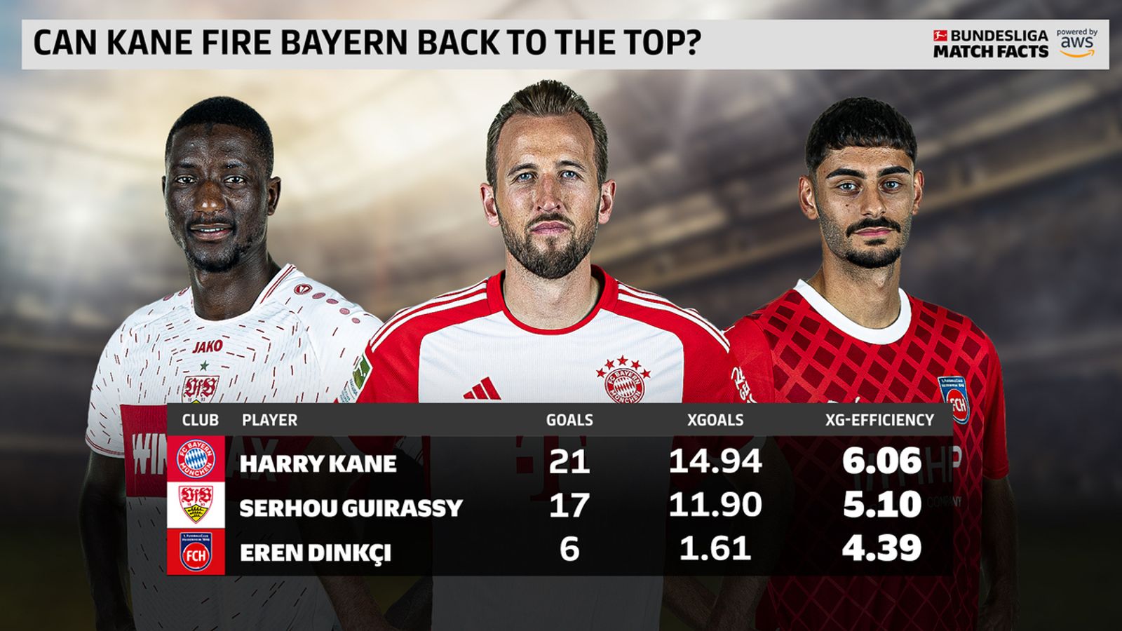 Bundesliga return: Can Harry Kane’s record-breaking form lead Bayern ...