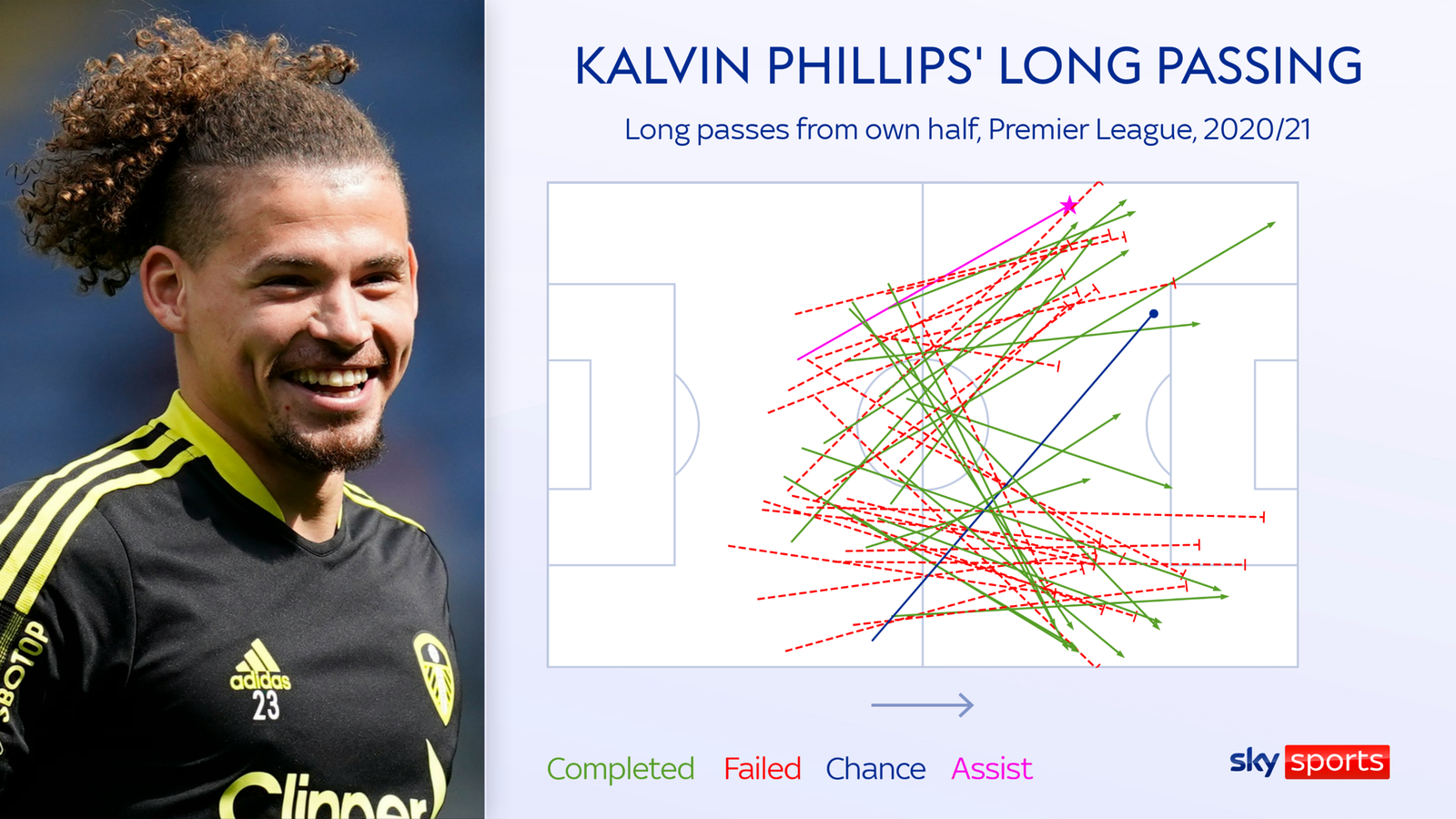 Kalvin Phillips: Why the former Leeds midfielder still has plenty to ...