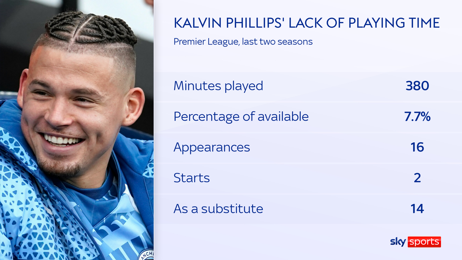 Kalvin Phillips: Why the former Leeds midfielder still has plenty to ...