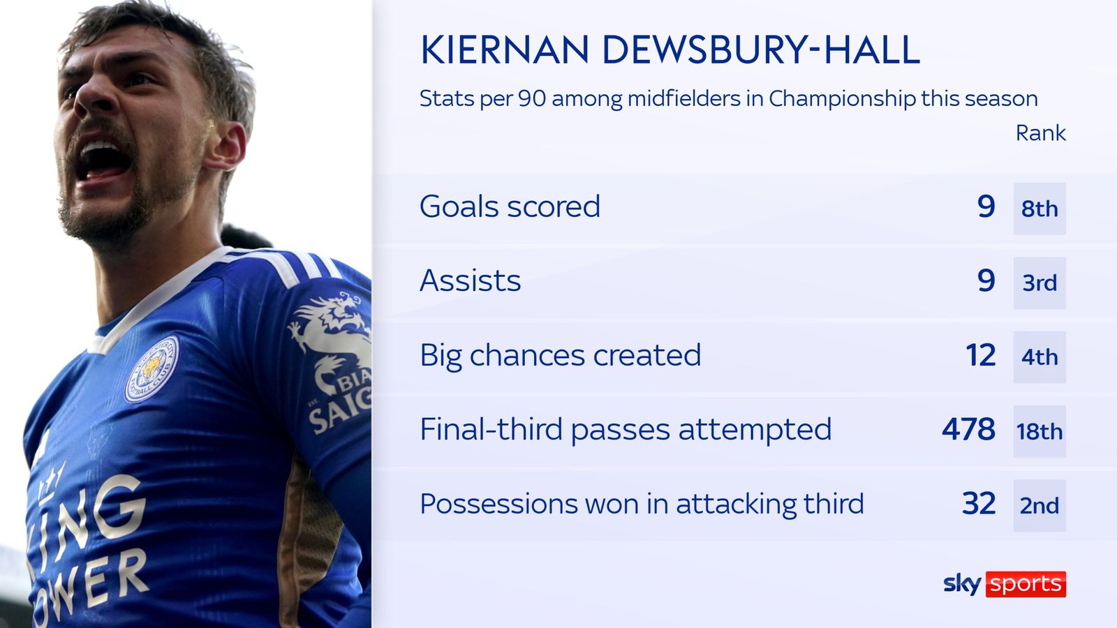 Kiernan Dewsbury-Hall: Leicester planning to keep midfielder despite ...