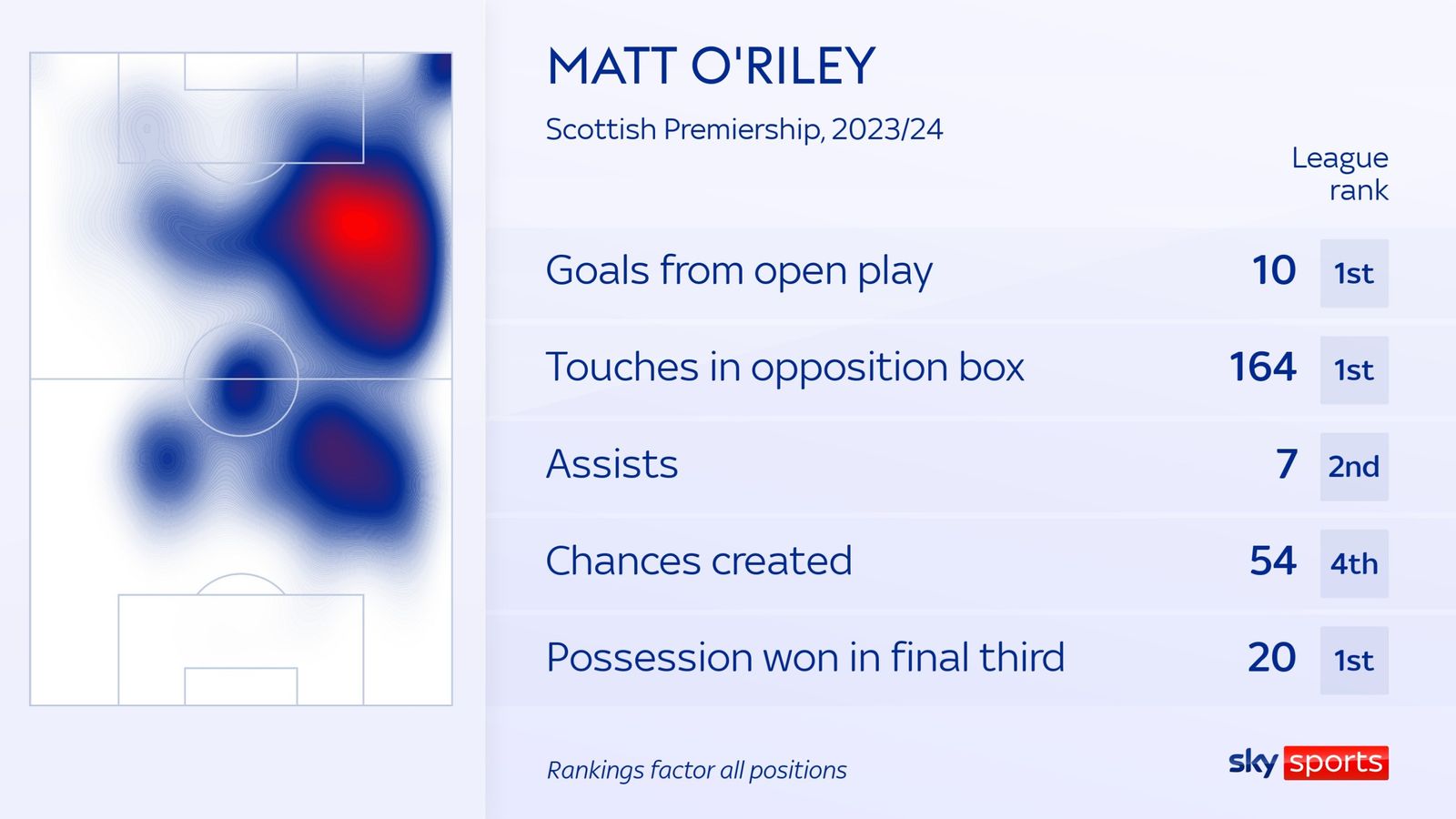 Matt O'Riley: Girona target Celtic midfielder with another La Liga and ...