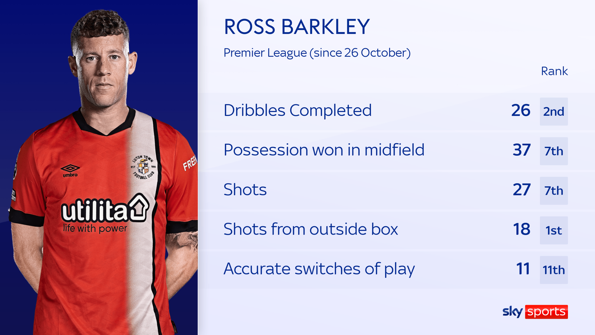 Why Ross Barkley and Alfie Doughty can steer Luton to safety at 3/1 ...