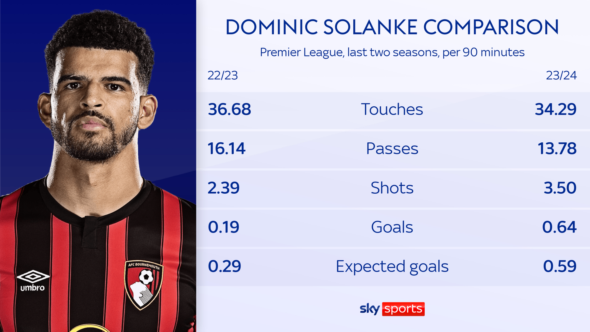 Dominic Solanke showing his elite credentials as Bournemouth striker ...
