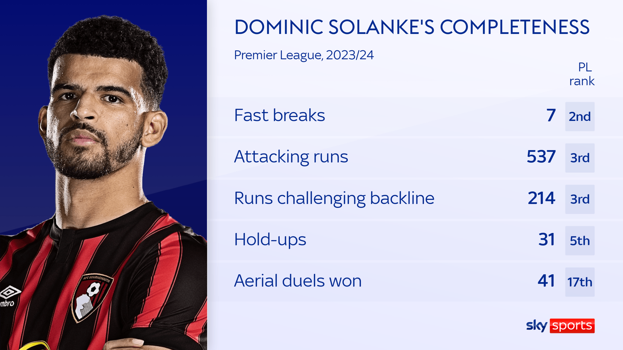 Dominic Solanke showing his elite credentials as Bournemouth striker ...