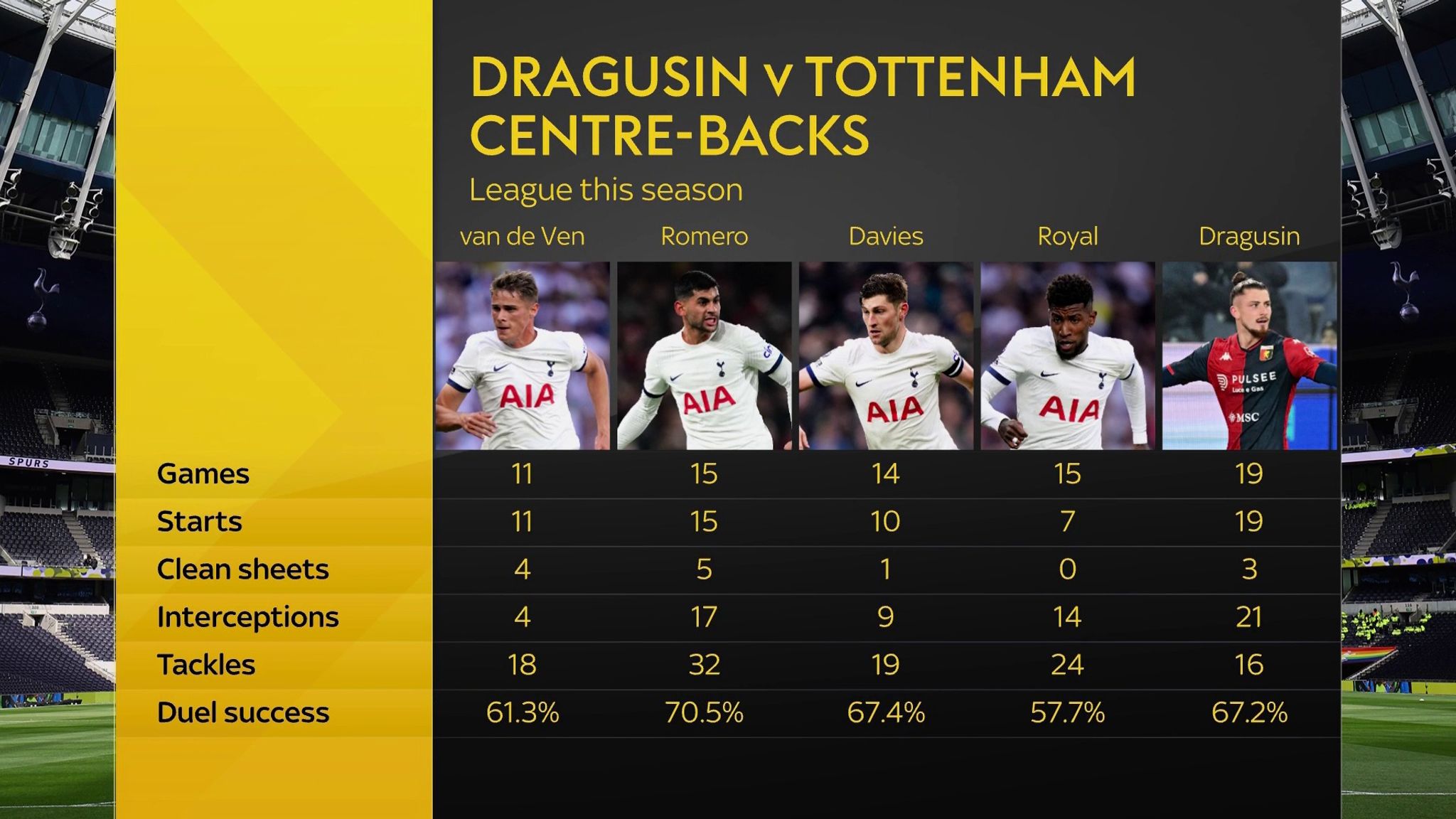 Radu Dragusin: Tottenham complete signing of Romania defender from ...