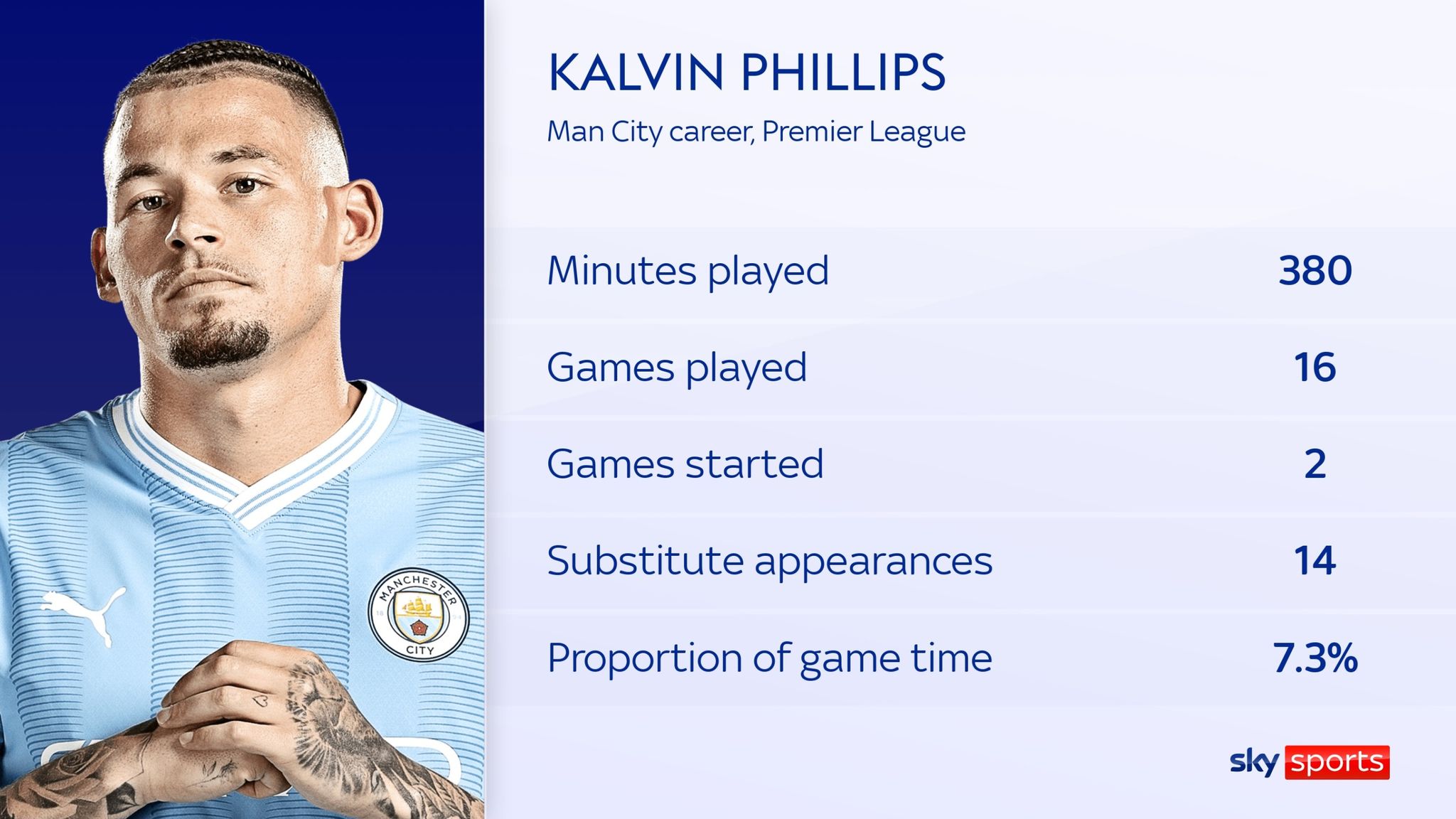 Kalvin Phillips: West Ham sign Man City midfielder on loan for rest of ...