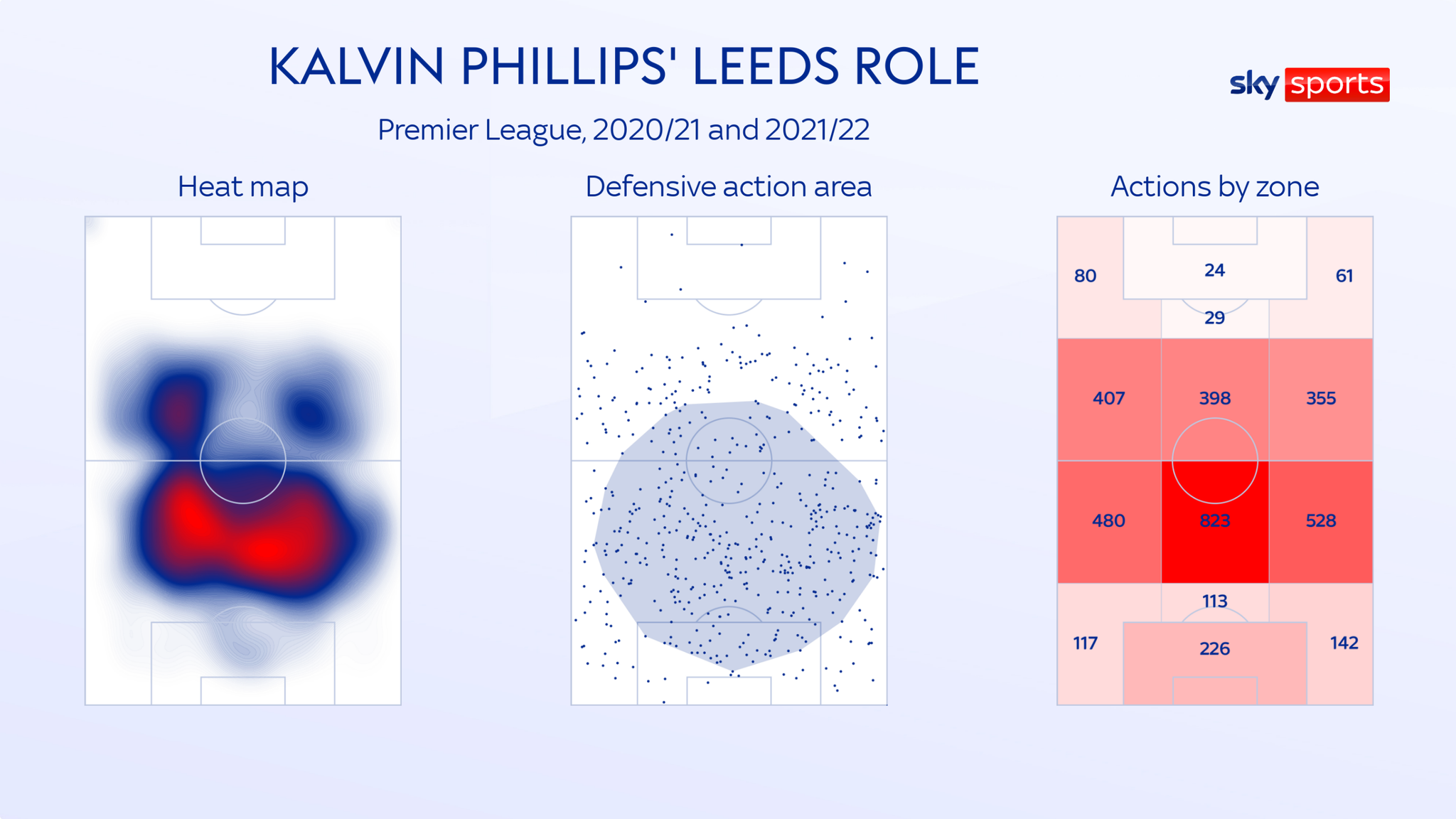Kalvin Phillips: Why the former Leeds midfielder still has plenty to ...