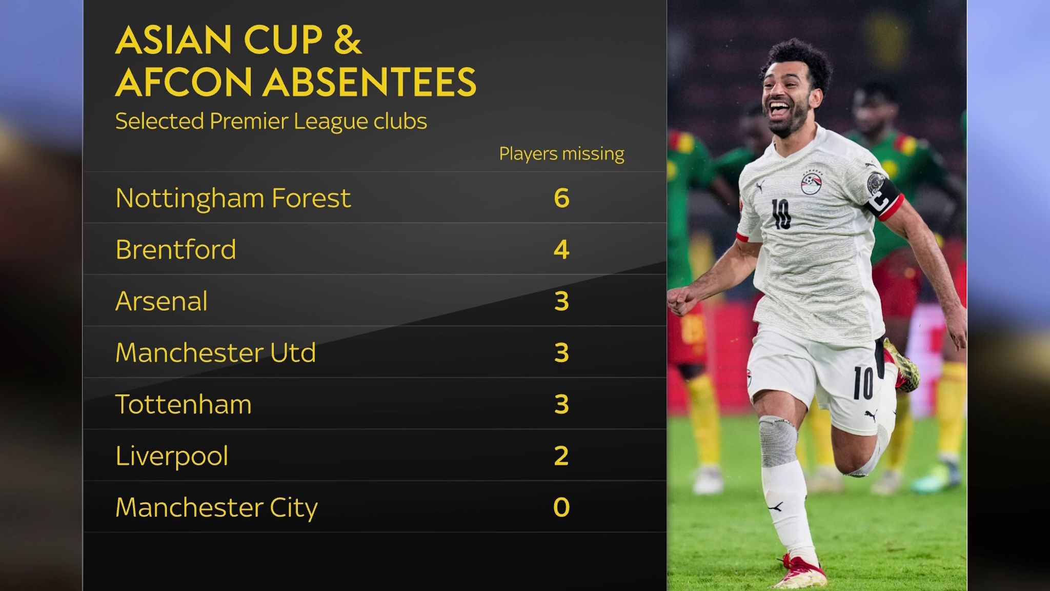 Which Premier League players will miss January action through the ...