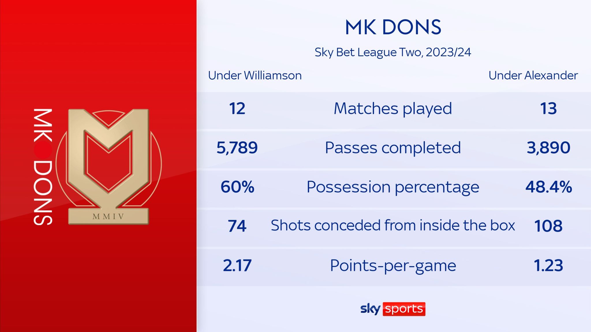 Mike Williamson exclusive interview: MK Dons' head coach not yet targeting promotion from League ...
