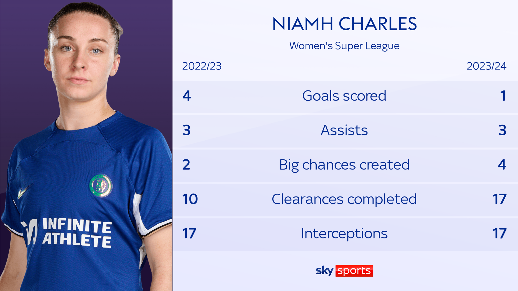 Niamh Charles’ Chelsea evolution: How defender has become key to Blues ...
