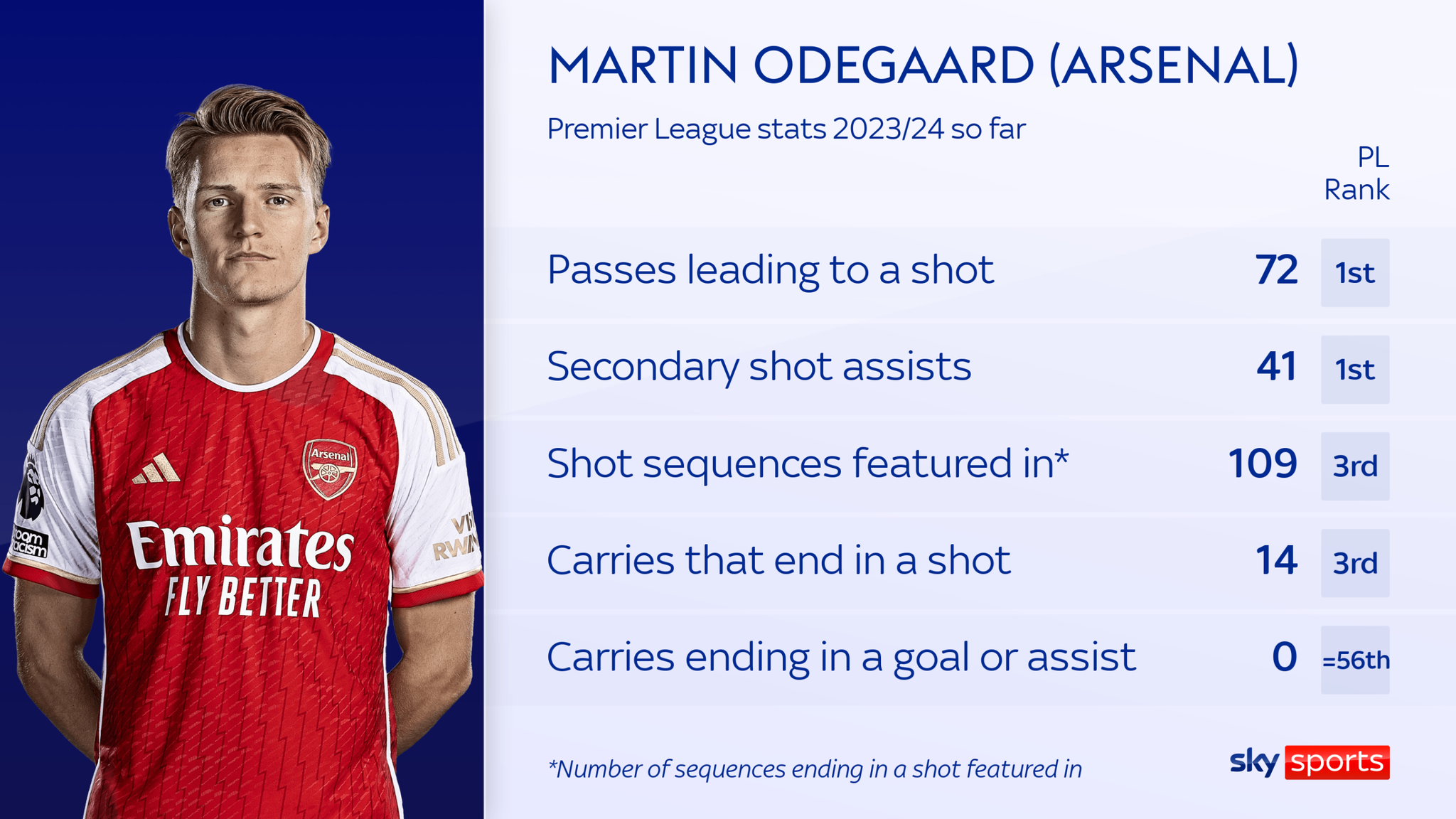 Martin Odegaard: Why Arsenal captain needs more from his front three as Mikel Arteta's Gunners ...