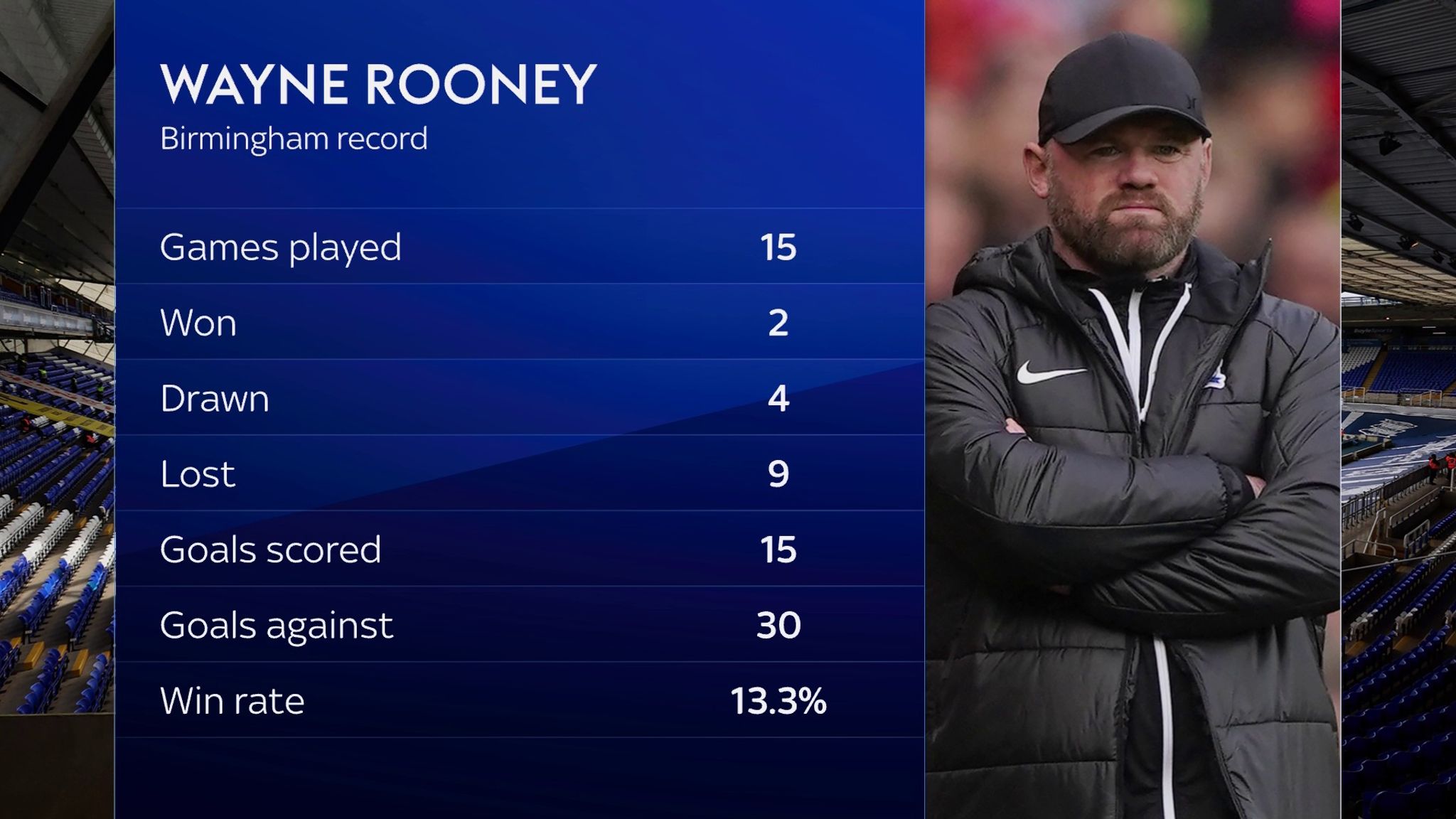 Wayne Rooney: Birmingham sack manager after 15 games in charge of ...