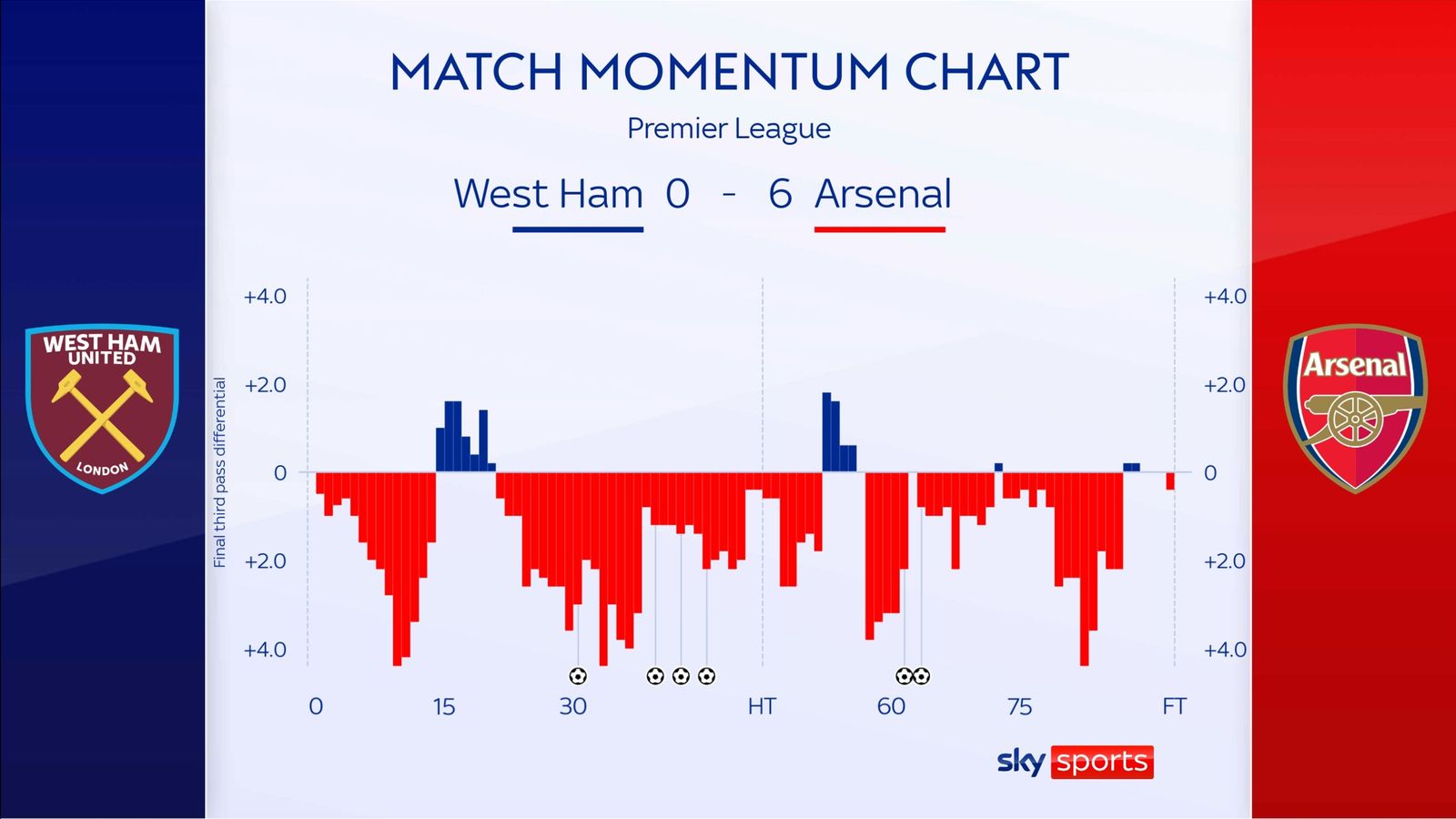 West Ham 0 - 6 Arsenal - Match Report & Highlights