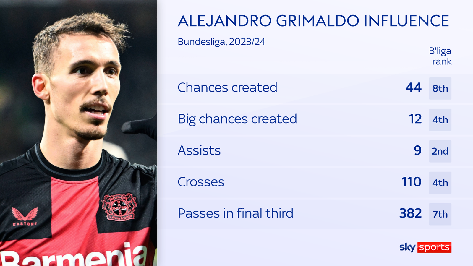 Alejandro Grimaldo makes case as best full-back in Europe after free transfer to Xabi Alonso's ...