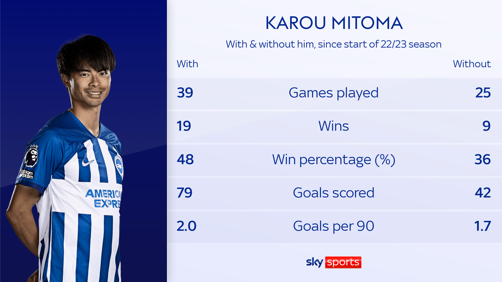 Kaoru Mitoma: Brighton winger set to miss the rest of the season with ...