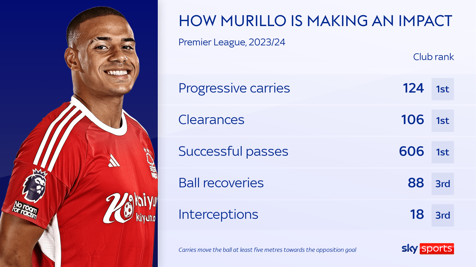 Murillo exclusive interview: Nottingham Forest's three-time player of ...