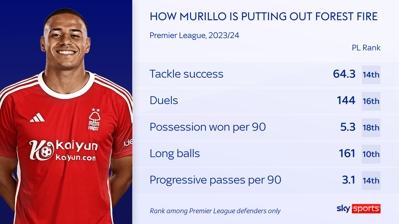 Murillo exclusive interview: Nottingham Forest's three-time player of the month bringing ...