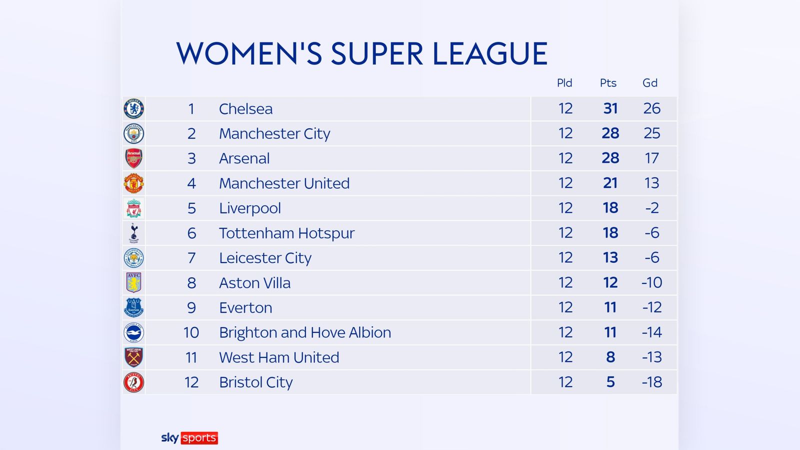 Brighton Women sack head coach Melissa Phillips | Football News | Sky ...