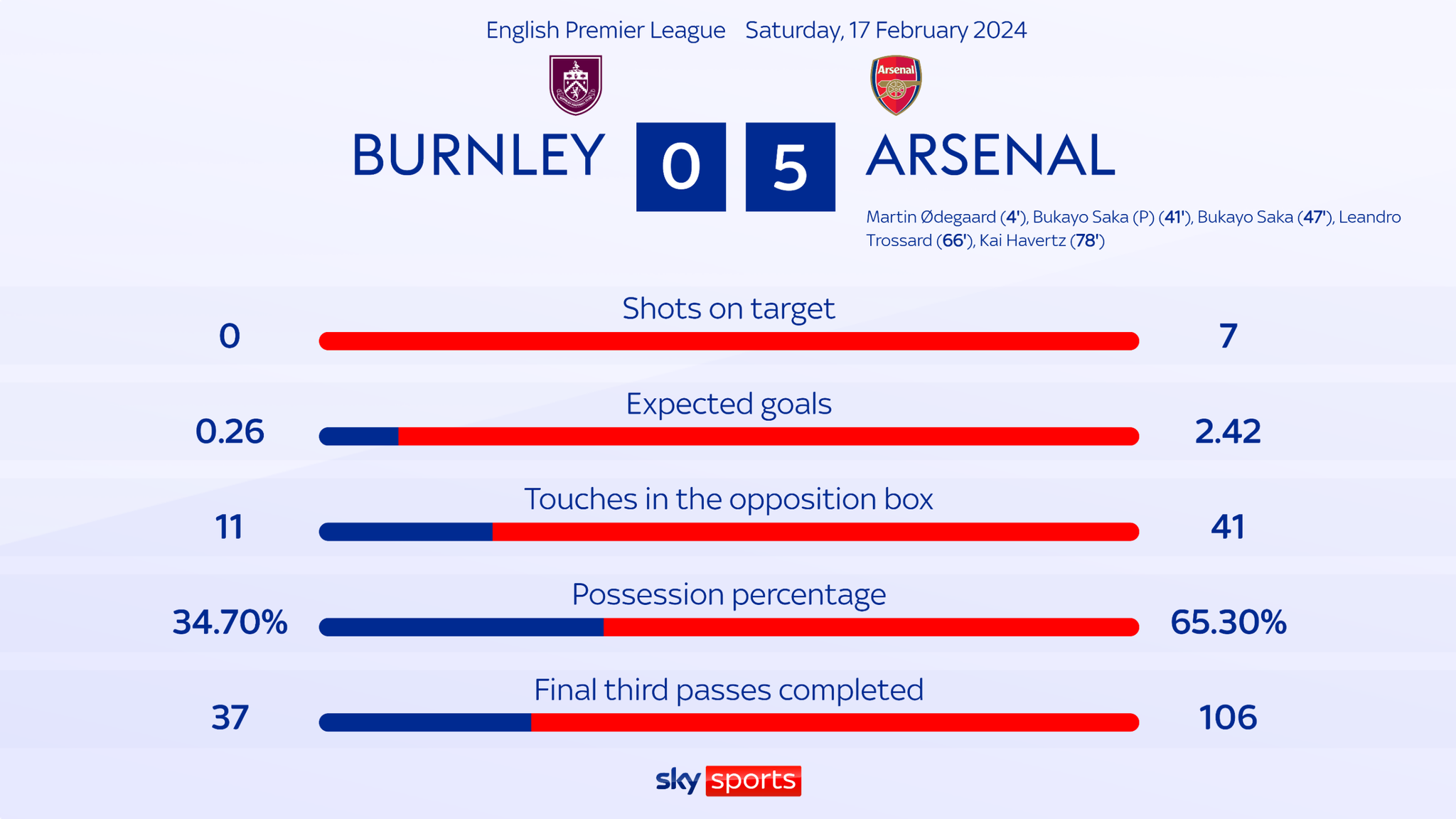 Burnley 0-5 Arsenal: Bukayo Saka scores twice as Gunners keep up with ...