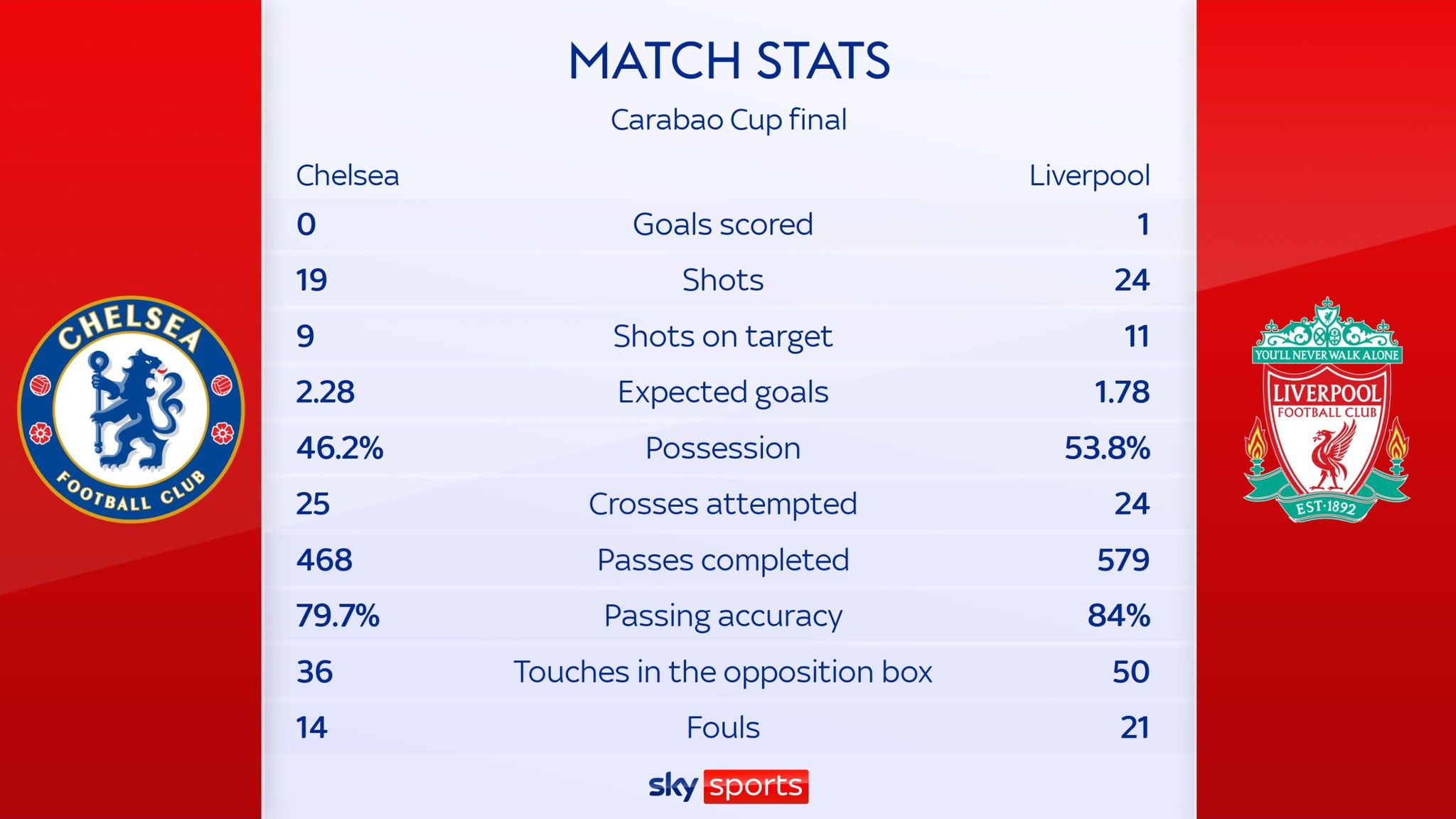 Carabao Cup final: Five stats from Liverpool's win over Chelsea which ...