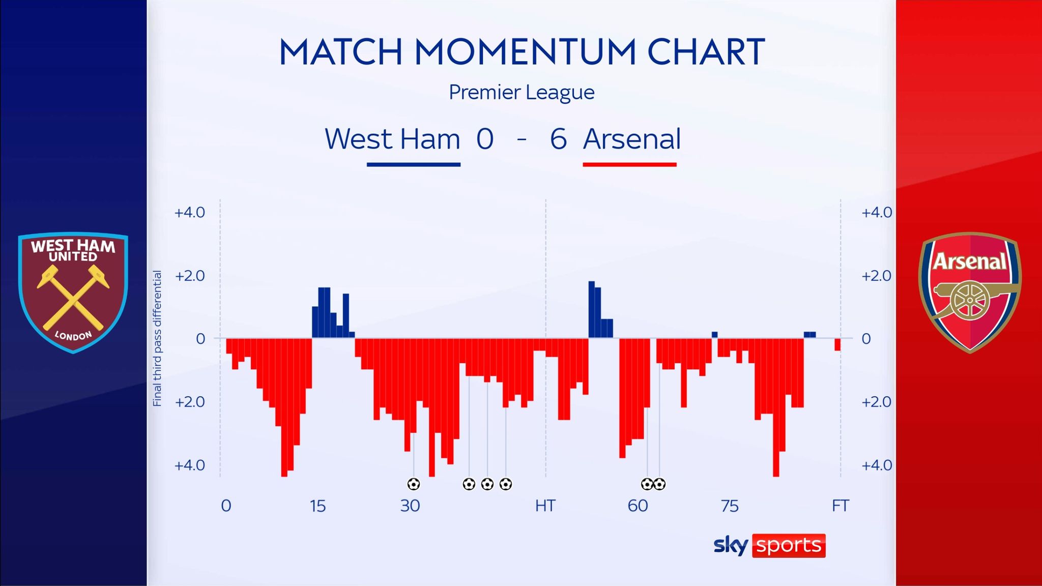 West Ham 0-6 Arsenal: Gunners thrash abject hosts as Declan Rice's ...