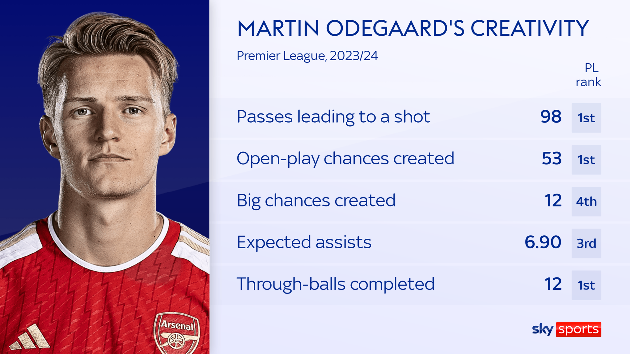 Martin Odegaard: Arsenal captain has dropped deeper to help get Mikel ...