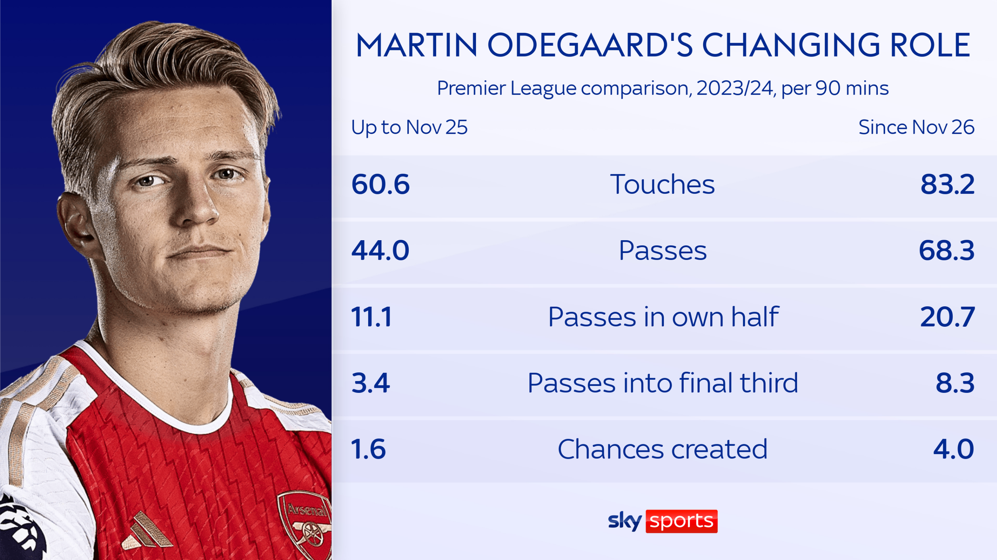 Martin Odegaard: Arsenal captain has dropped deeper to help get Mikel ...