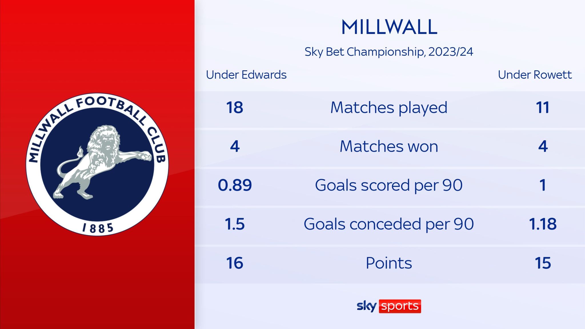 Millwall: Joe Edwards parts company with struggling Lions with Neil ...