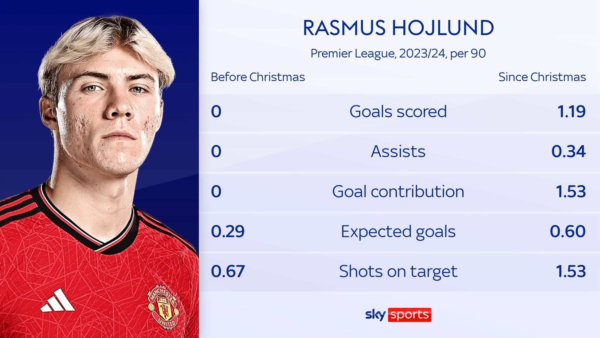Gary Neville: Rasmus Hojlund looks like Erling Haaland in the making | Football News | Sky Sports